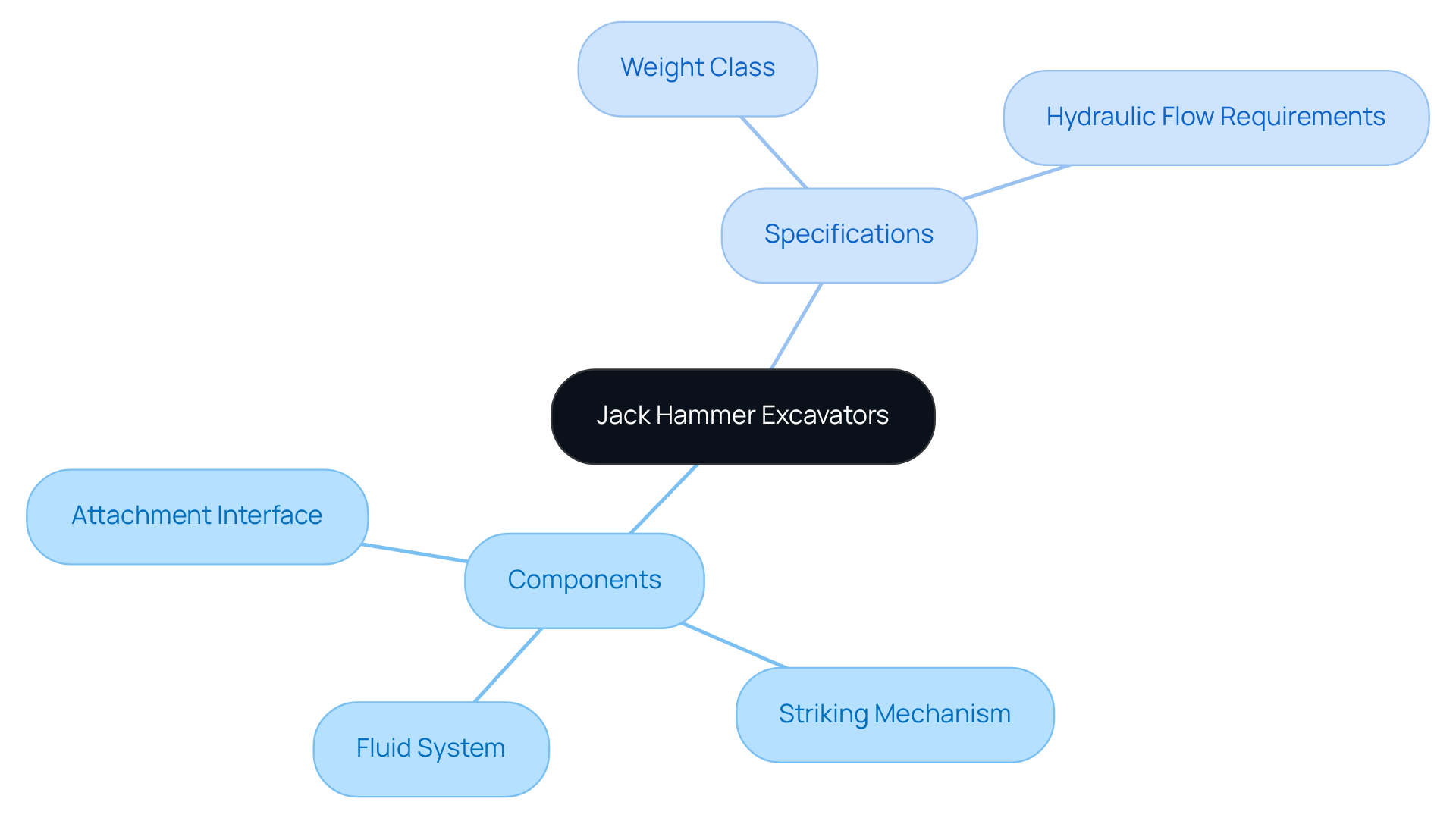 The center shows the main topic, and the branches lead to important components and specifications. Each branch helps you understand what parts are crucial for using jack hammer excavators effectively.
