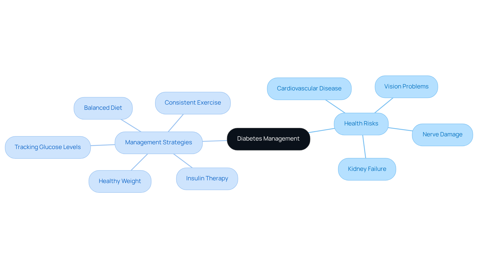 The central node represents diabetes management, branching out to show risks and strategies. Each health risk is related to the importance of managing diabetes effectively, while the strategies offer ways to control the condition and reduce these risks. The central node represents diabetes management, branching out to show risks and strategies. Each health risk is related to the importance of managing diabetes effectively, while the strategies offer ways to control the condition and reduce these risks.