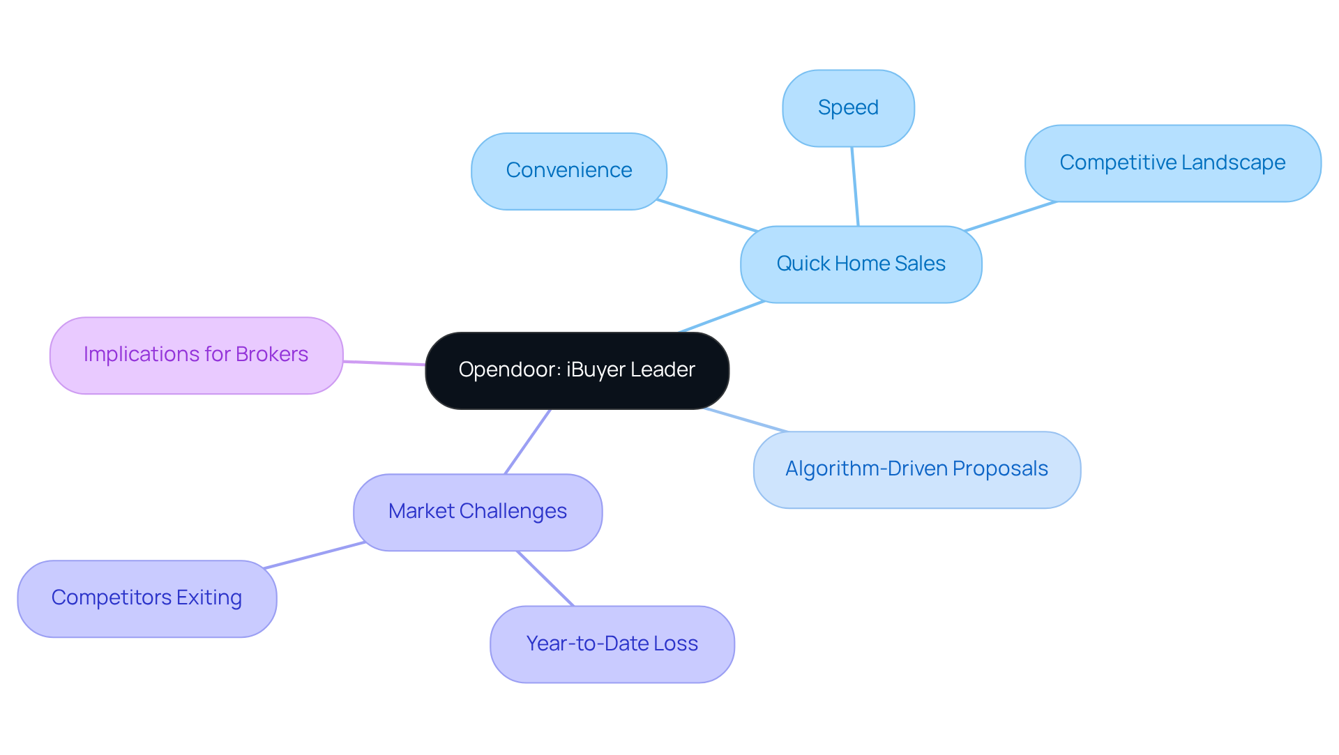 The central node represents Opendoor's role in the market, while the branches show how its strategies and challenges connect to broader themes in real estate. Follow the branches to explore each aspect of Opendoor's approach.