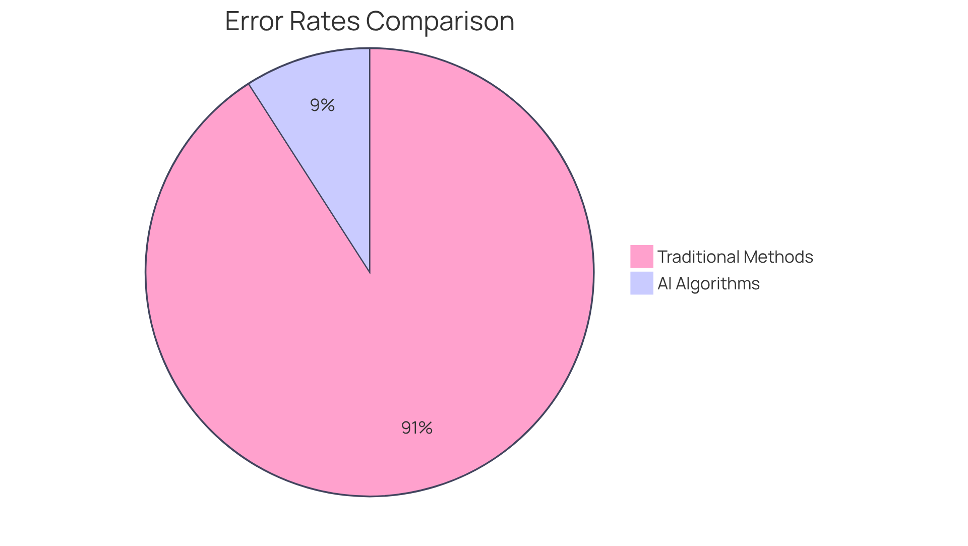 The red slice shows the error rate of traditional methods, while the green slice represents the significantly lower error rate achieved by AI algorithms. The smaller the slice, the better the accuracy! The red slice shows the error rate of traditional methods, while the green slice represents the significantly lower error rate achieved by AI algorithms. The smaller the slice, the better the accuracy!