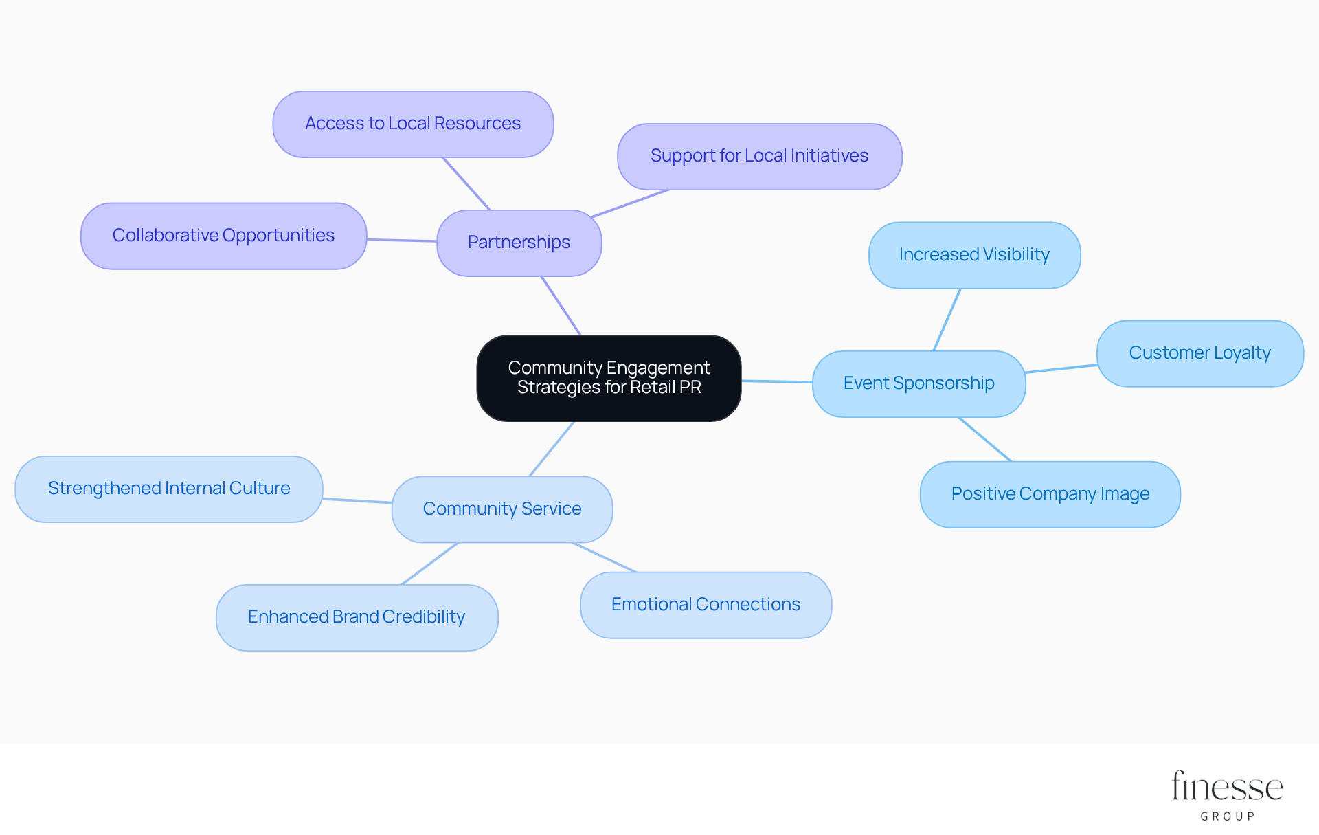 The center node shows the main theme of community engagement, with branches illustrating different strategies retailers can use. Each sub-branch explains the benefits of these strategies, helping you see how they connect and contribute to overall success.