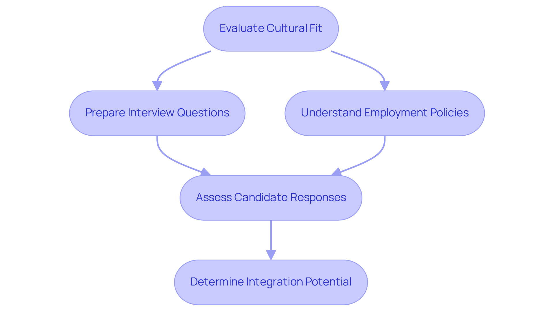 This flowchart guides you through the steps for assessing candidates' cultural fit. Each box represents a crucial action — follow the arrows to ensure a thorough evaluation. This flowchart guides you through the steps for assessing candidates' cultural fit. Each box represents a crucial action — follow the arrows to ensure a thorough evaluation.