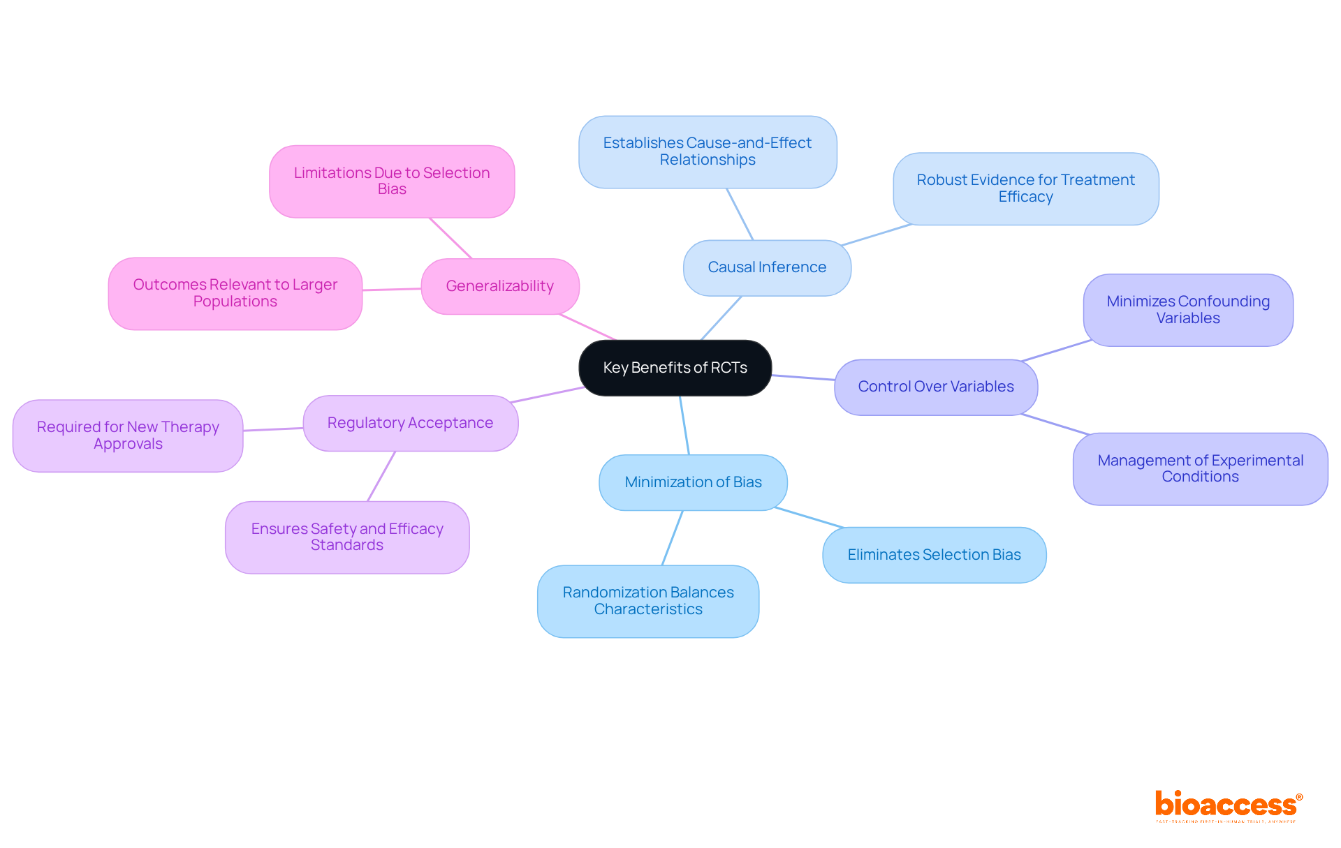 The central node represents the overall topic, while each branch highlights a specific benefit of RCTs. Sub-branches provide additional details or examples, helping you understand why each benefit is important in clinical research.