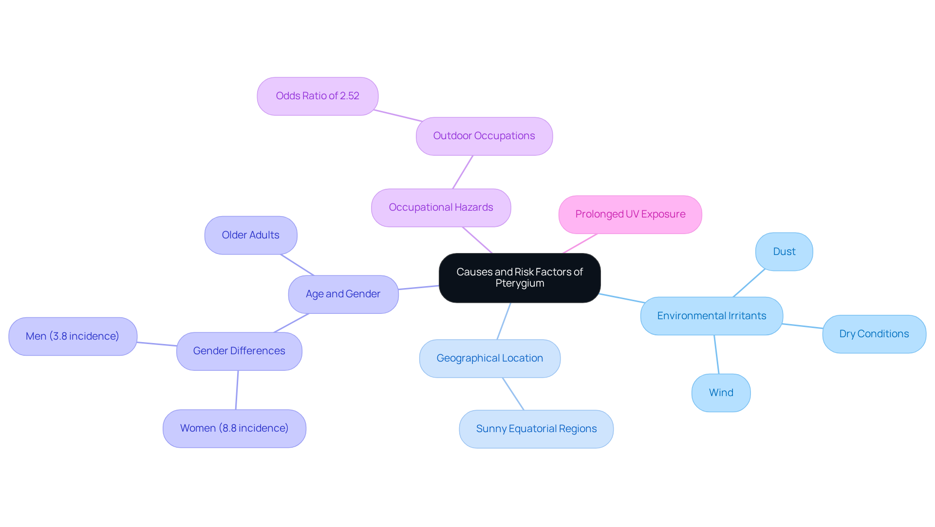 This mindmap illustrates the various factors that can increase the risk of developing eye pterygium. Each branch represents a different category of risk, and the sub-branches provide more detailed information. Follow the connections to see how these factors relate to each other and contribute to eye health. This mindmap illustrates the various factors that can increase the risk of developing eye pterygium. Each branch represents a different category of risk, and the sub-branches provide more detailed information. Follow the connections to see how these factors relate to each other and contribute to eye health.