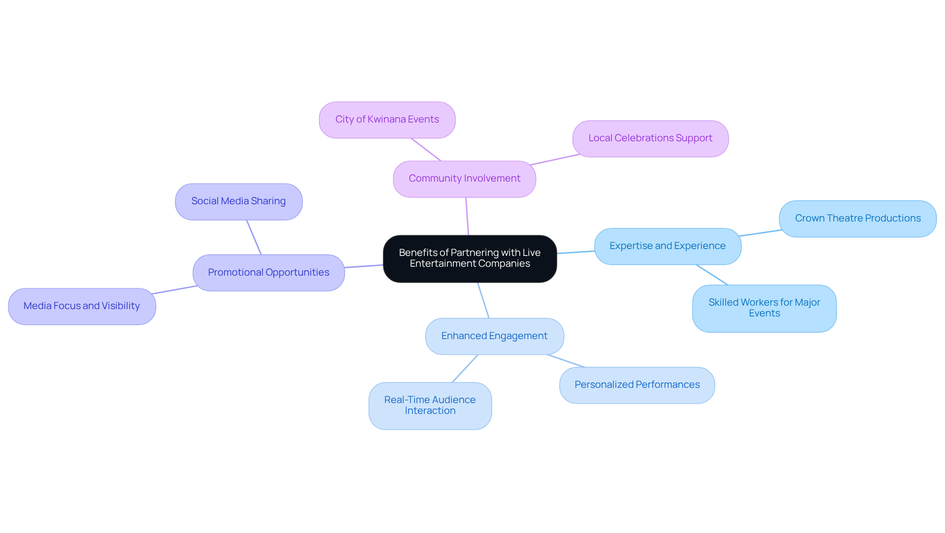 The central idea is about the advantages of working with live entertainment companies. Each branch represents a different benefit, and the sub-branches provide specific examples or details that illustrate those benefits.
