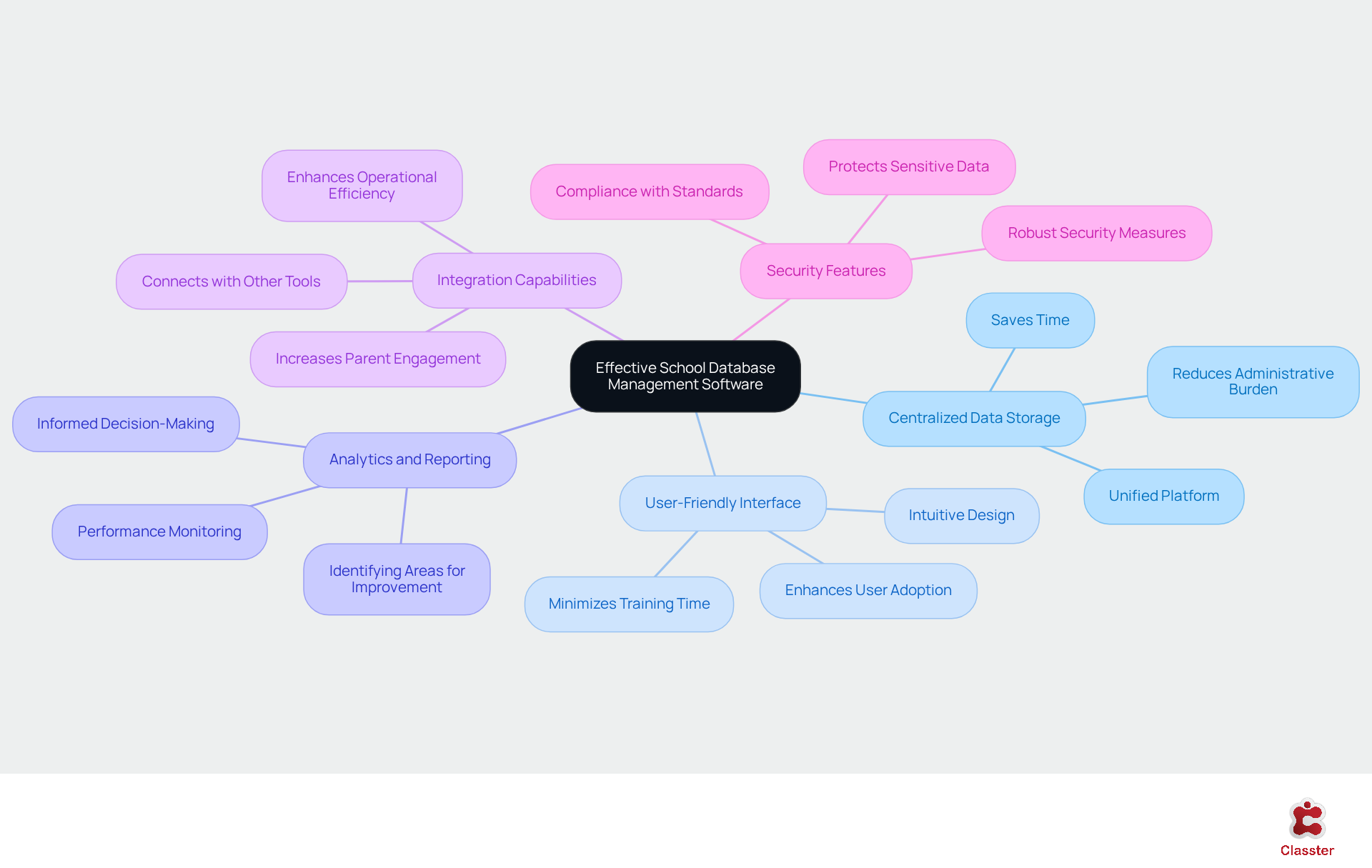 The central node represents the software's effectiveness, while each branch highlights a key feature. Follow the branches to understand how each feature contributes to better management and outcomes in schools. The central node represents the software's effectiveness, while each branch highlights a key feature. Follow the branches to understand how each feature contributes to better management and outcomes in schools.