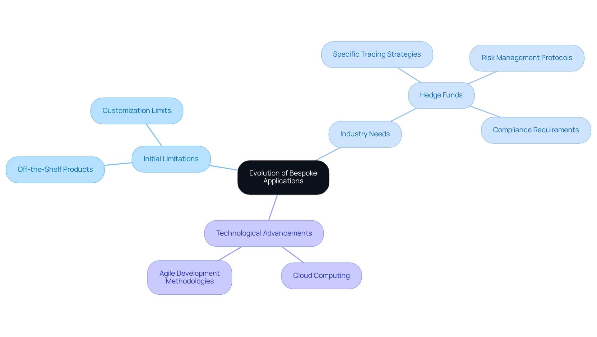 The center shows the main topic, and the branches illustrate how bespoke applications have evolved over time, with each branch representing a different aspect of this evolution. The center shows the main topic, and the branches illustrate how bespoke applications have evolved over time, with each branch representing a different aspect of this evolution.