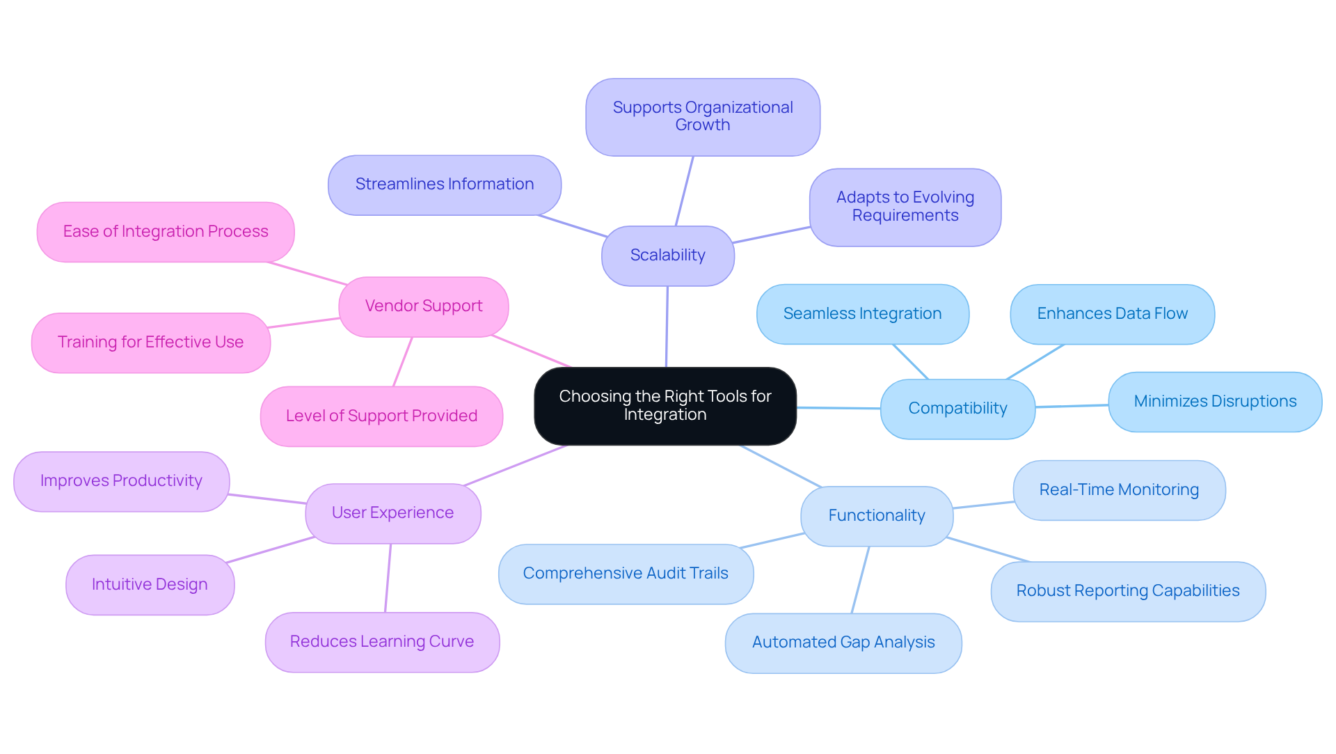 The central node represents the main topic, while each branch highlights a critical factor to consider. The sub-branches provide additional details about each factor, helping you understand what to look for when choosing tools.