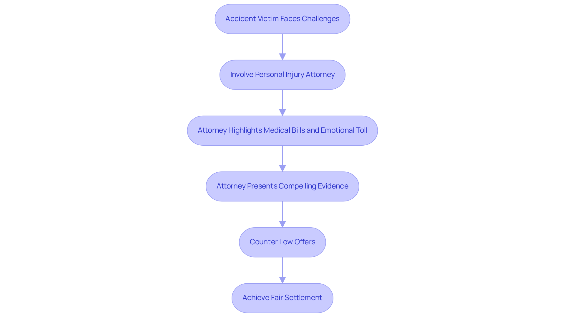This flowchart shows the steps accident victims can take to negotiate fair settlements with the help of personal injury attorneys. Each box represents a key stage in the process, from facing challenges to achieving a fair settlement. Follow the arrows to see how each step connects!