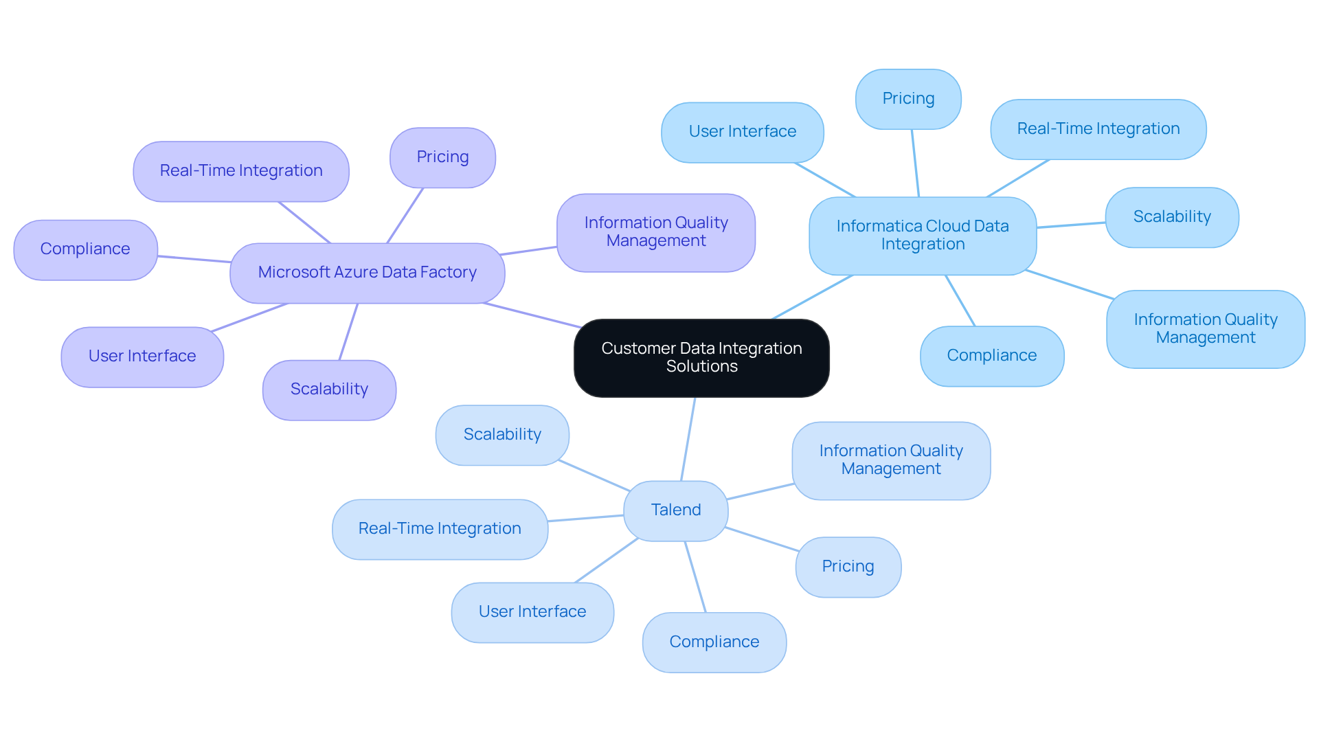 This mindmap illustrates the key features and comparisons of three leading customer data integration solutions. Each branch represents a different solution, and the sub-branches highlight important aspects like quality management, scalability, and pricing. Use this map to quickly understand how each solution stacks up against the others. This mindmap illustrates the key features and comparisons of three leading customer data integration solutions. Each branch represents a different solution, and the sub-branches highlight important aspects like quality management, scalability, and pricing. Use this map to quickly understand how each solution stacks up against the others.