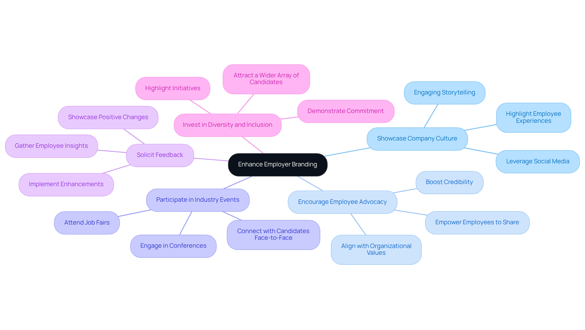 The central node represents the main goal of enhancing employer branding, while each branch shows a strategy to achieve this. Sub-branches provide additional details or insights related to each strategy, helping you understand how they contribute to attracting top talent.