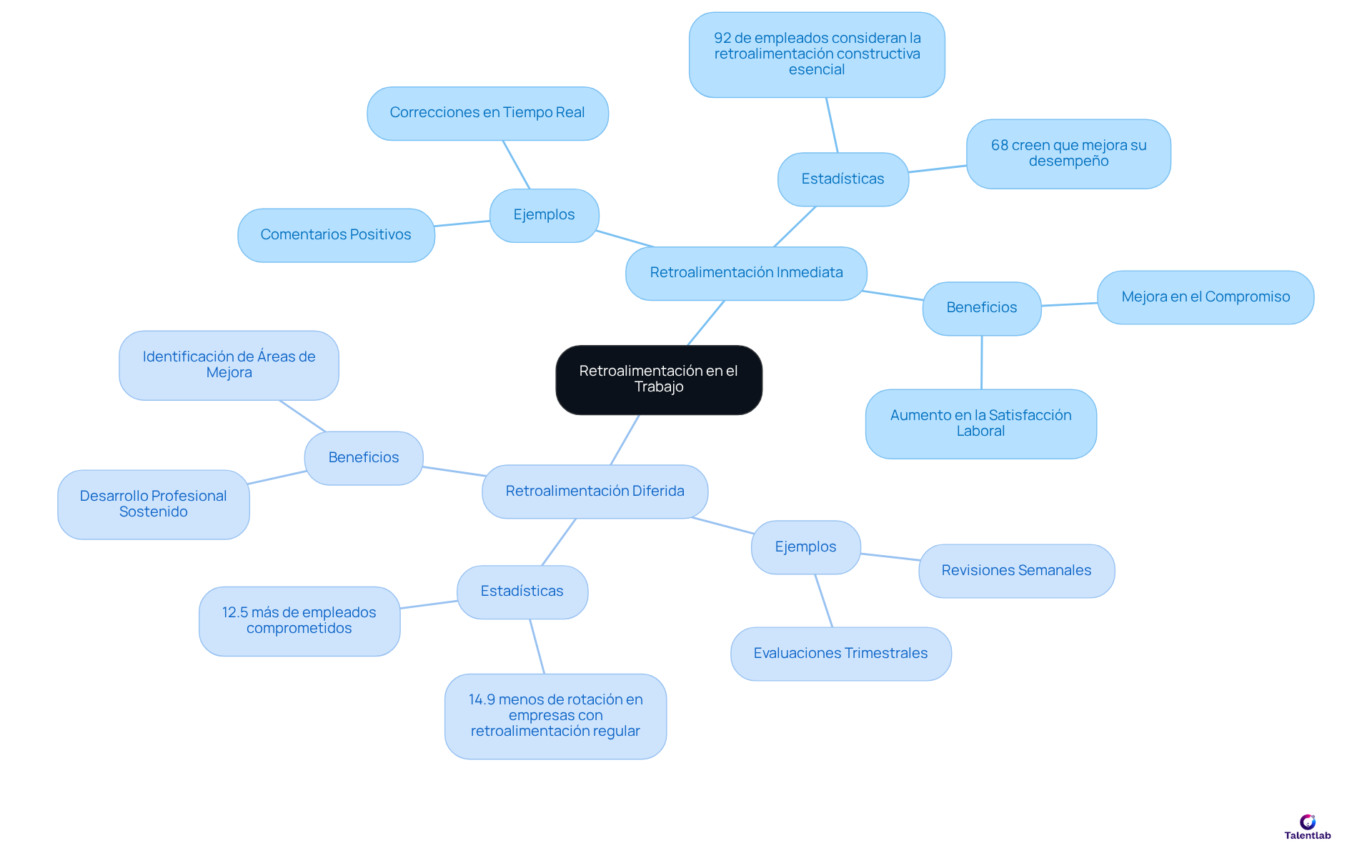 El nodo central representa el tema general, mientras que las ramas muestran los dos tipos de retroalimentación. Las sub-ramas detallan ejemplos y beneficios, ayudando a entender cómo cada tipo contribuye al desarrollo profesional.