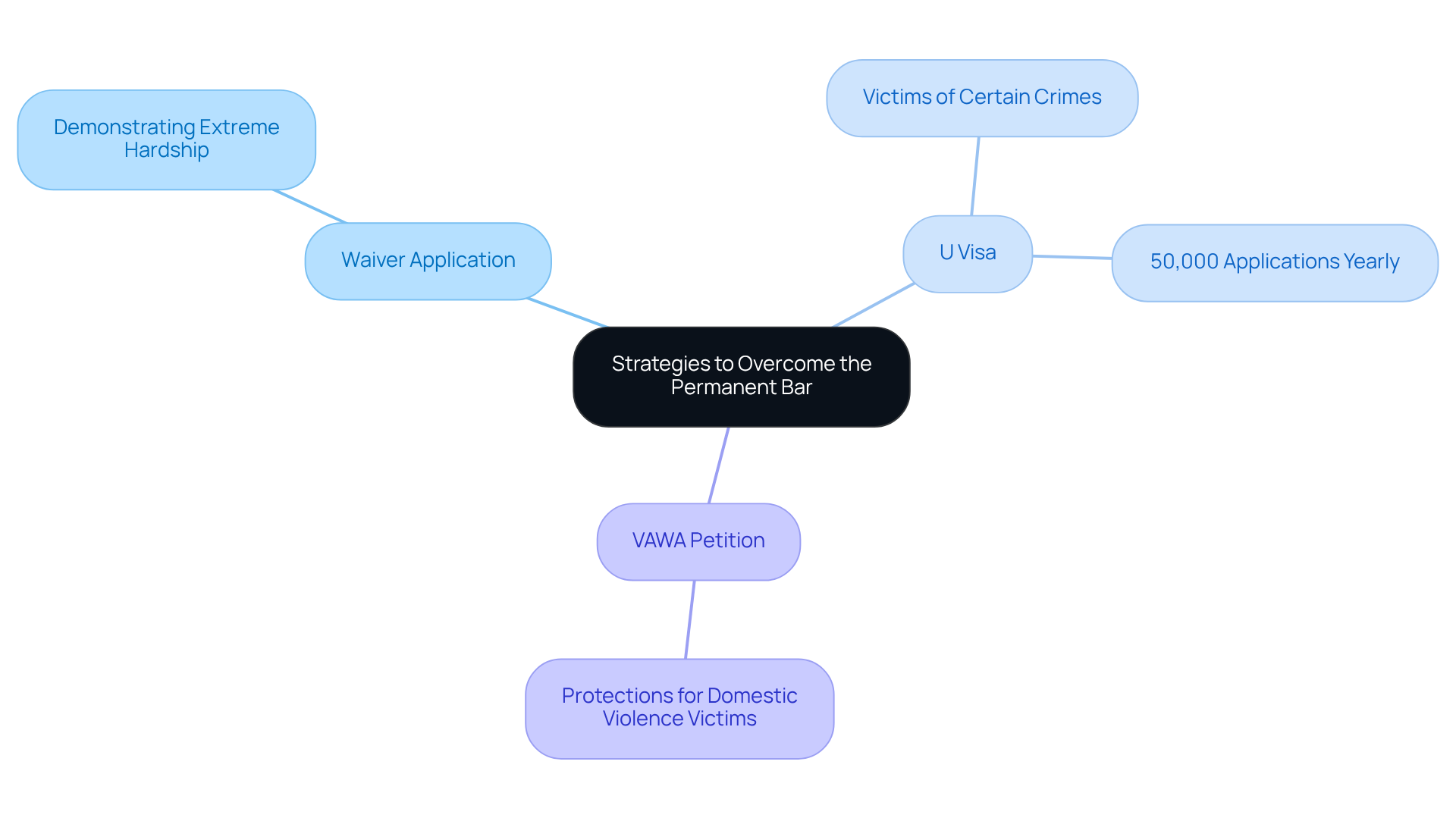This mindmap shows various strategies for overcoming the immigration permanent bar. Start at the center with the main topic, then follow the branches to see different options like waivers, U visas, and VAWA petitions, along with important details about each.
