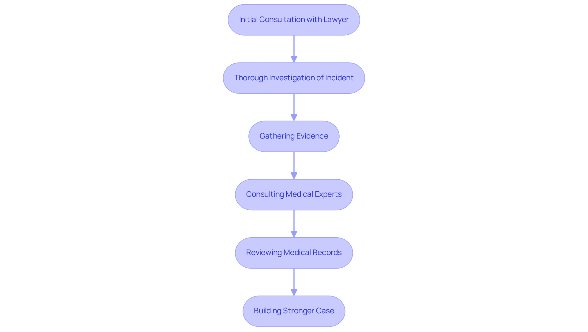 This flowchart shows the steps a lawyer takes when handling a medical malpractice case. Start with the initial consultation and follow the arrows to see how each step builds on the previous one, leading to a stronger case.