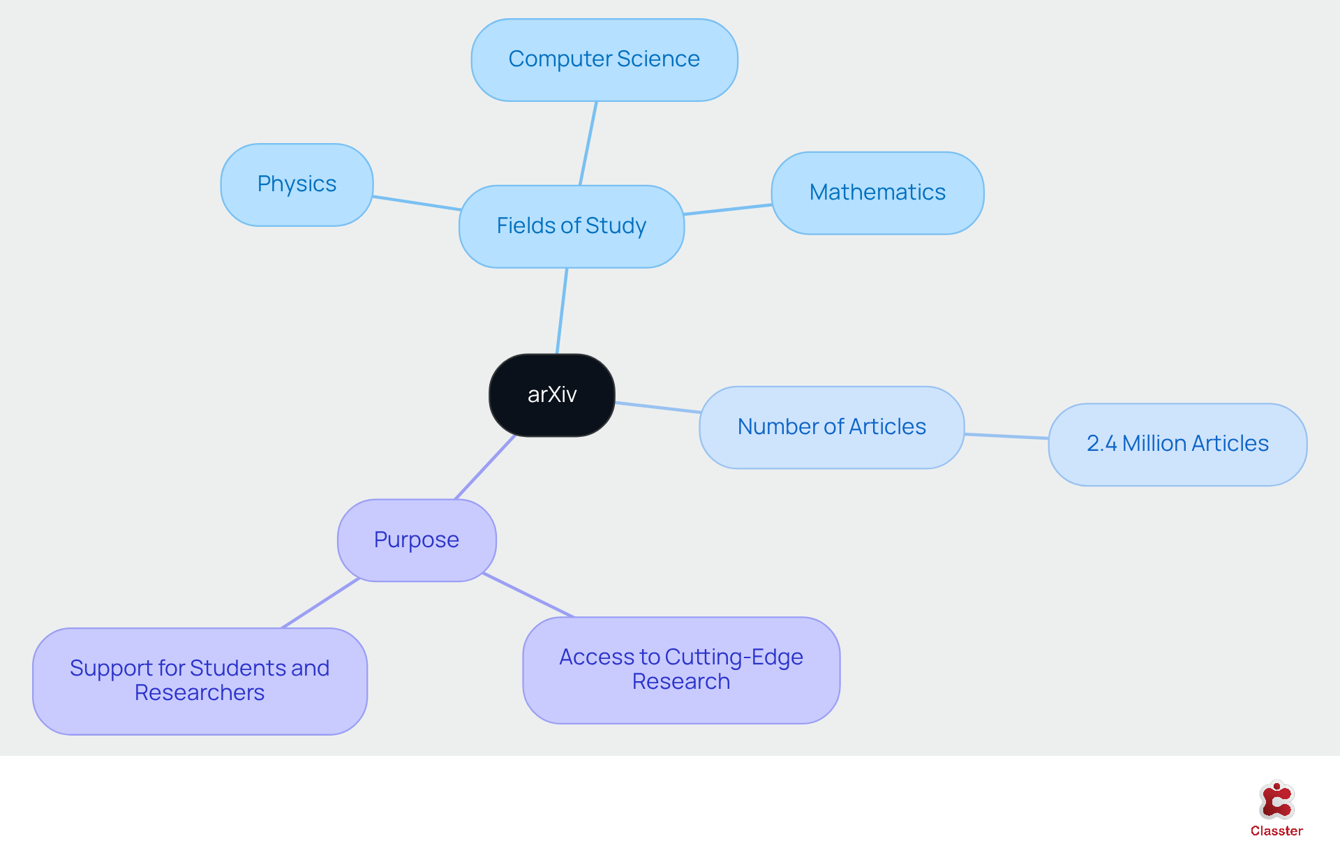 The center represents arXiv, and the branches show its key features: the fields it covers, the vast number of articles, and its purpose in academia. Follow the branches to explore how arXiv supports students and researchers.