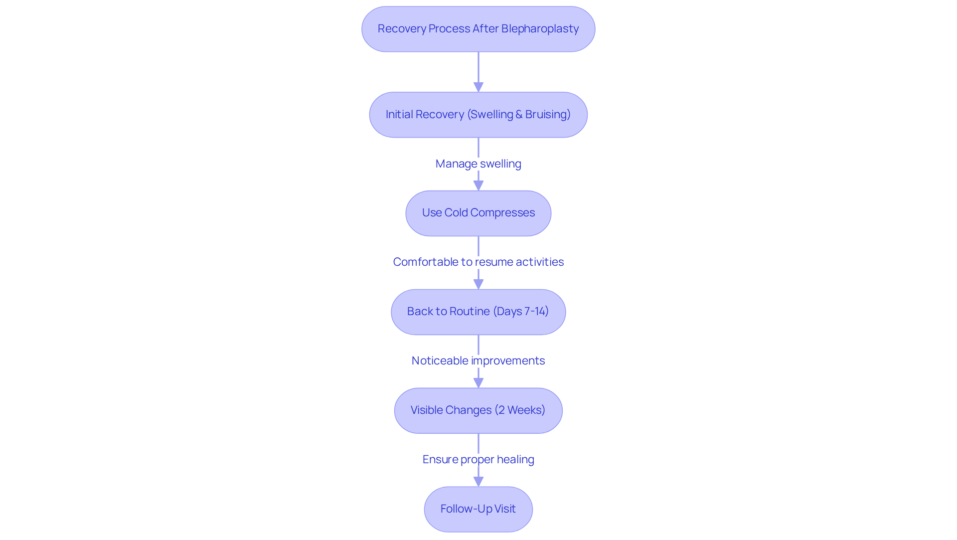 This flowchart shows the steps in the recovery process after blepharoplasty. Each box represents a stage in your healing journey, and the arrows guide you through what to expect as you recover.