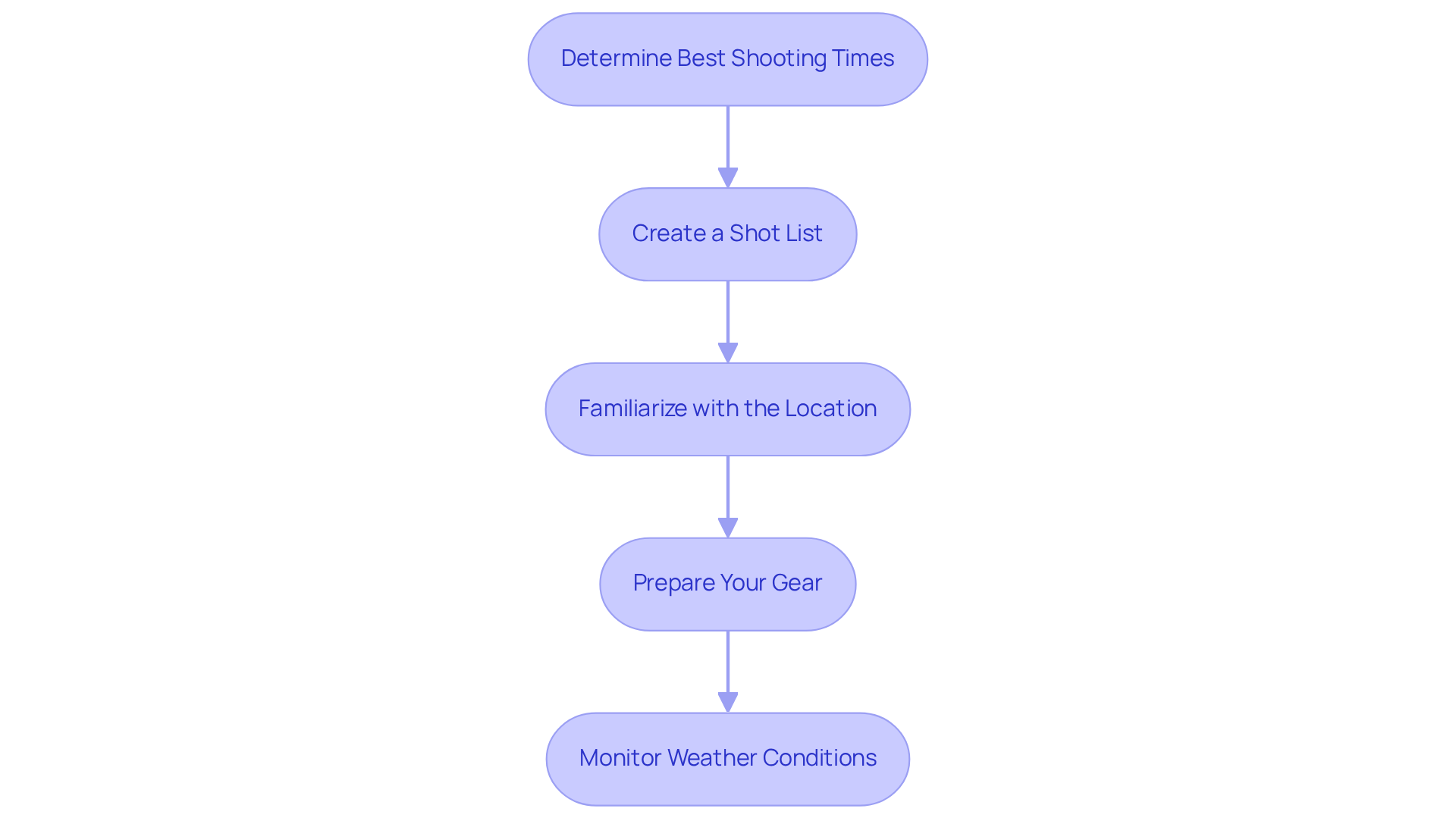 Each box represents an essential step in your photography planning process. Follow the arrows to see how to effectively prepare for your adventure shoots. Each box represents an essential step in your photography planning process. Follow the arrows to see how to effectively prepare for your adventure shoots.