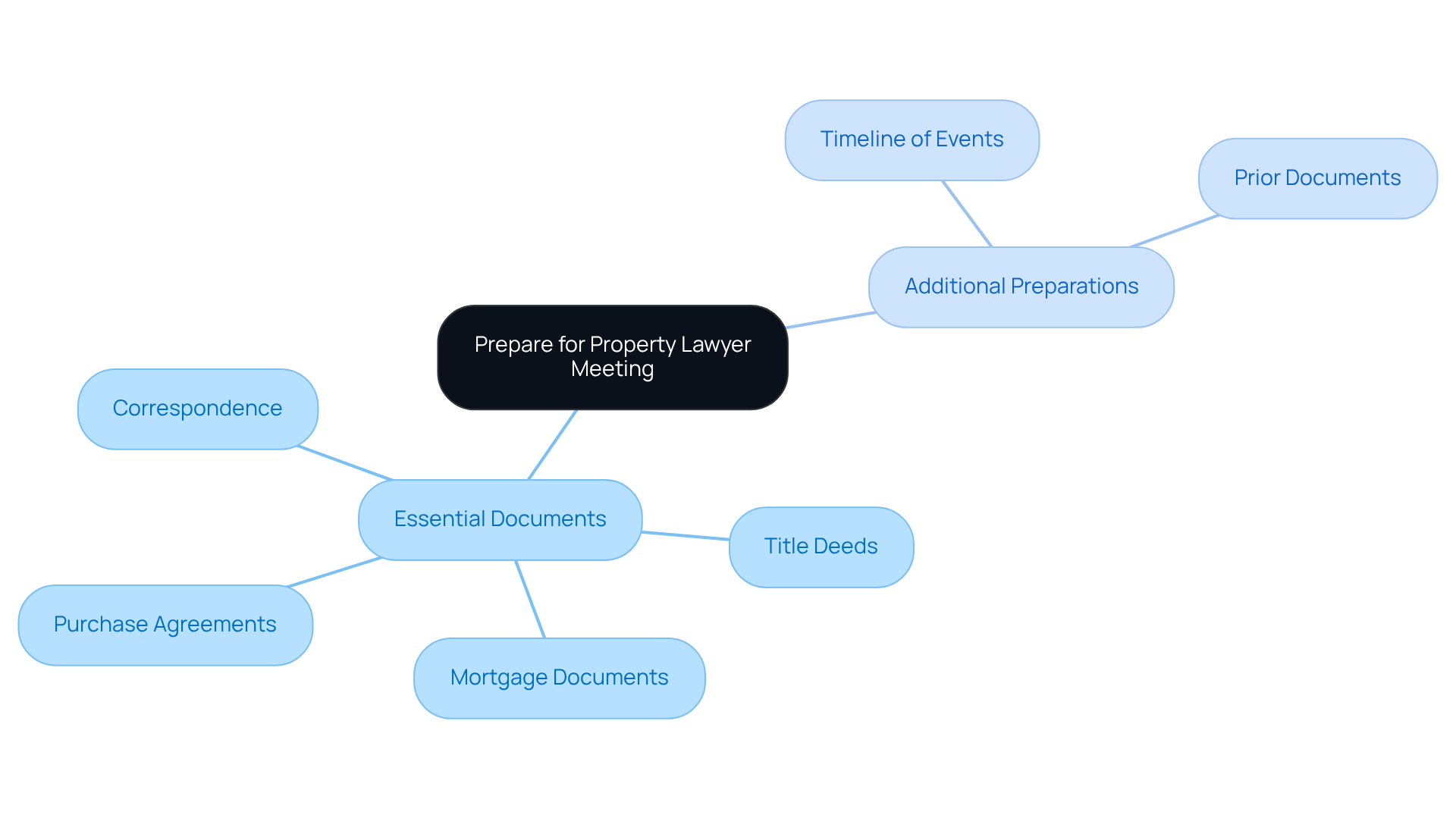 The center shows the main goal of preparing for your meeting, with branches leading to the specific documents and preparations you need to gather. Each branch represents a different aspect of your preparation, helping you ensure nothing is overlooked.