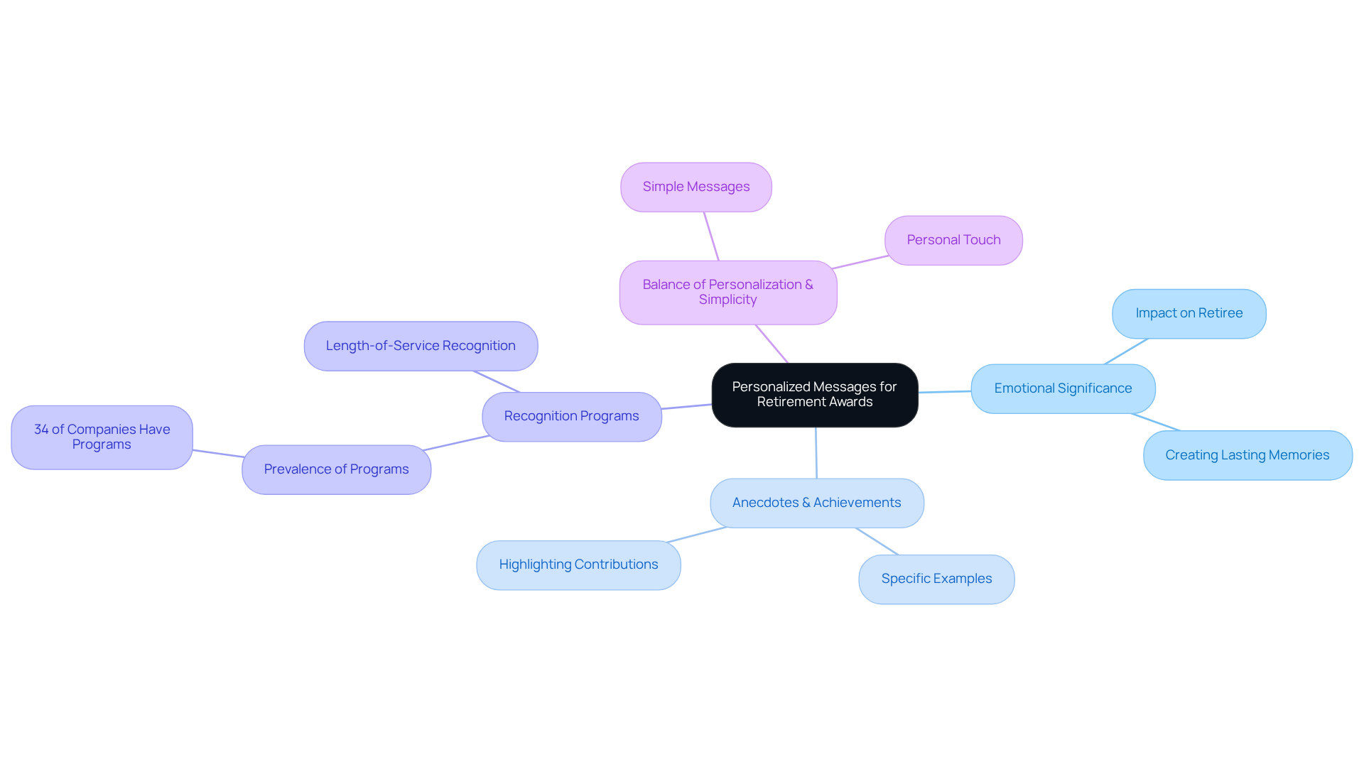 The center represents the main theme of personalized messages, with branches showing different aspects that contribute to making retirement awards meaningful. Each branch highlights a key area to consider when crafting messages. The center represents the main theme of personalized messages, with branches showing different aspects that contribute to making retirement awards meaningful. Each branch highlights a key area to consider when crafting messages.