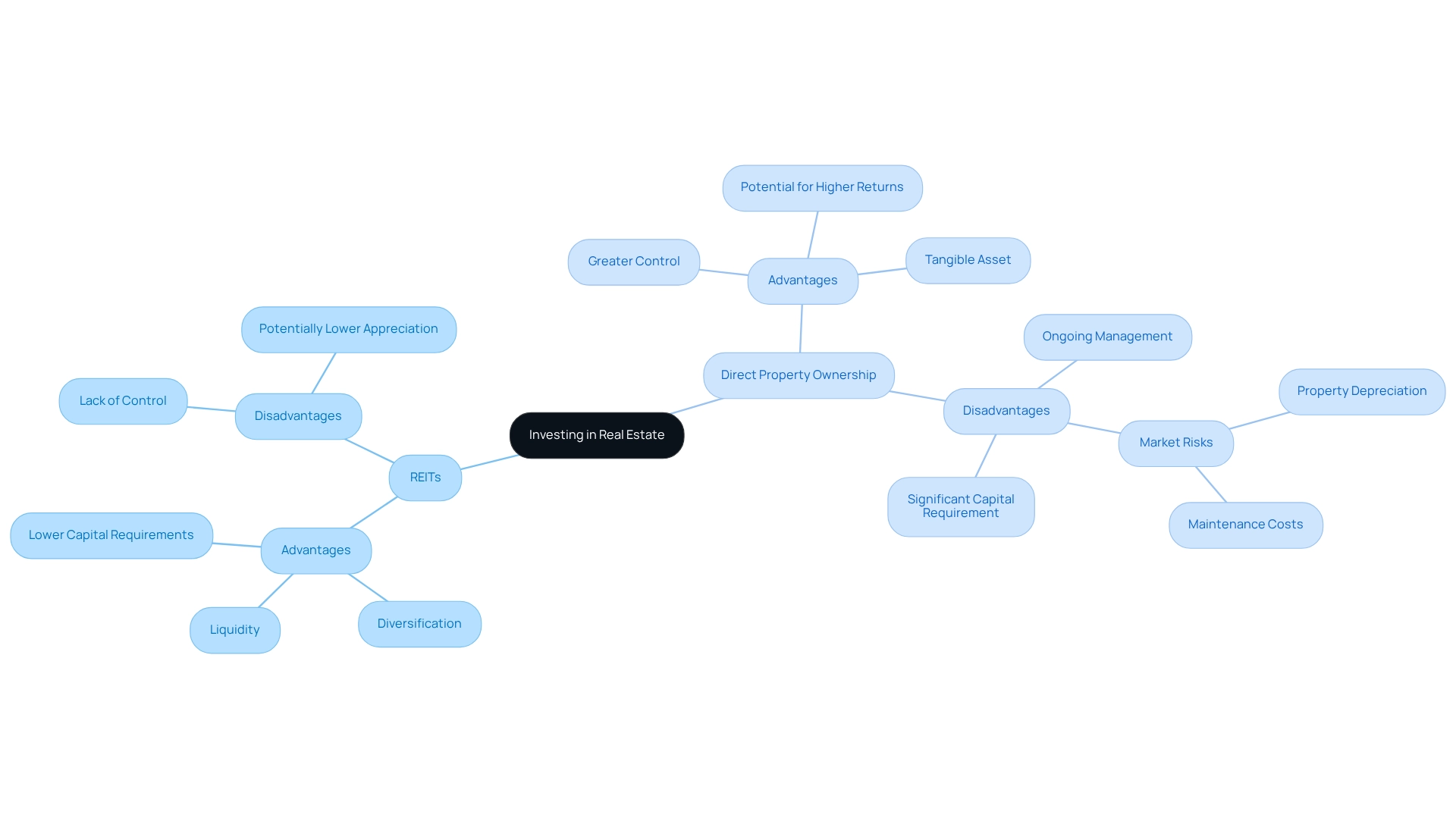 The central node represents the overall topic of real estate investment. Each main branch represents a type of investment, with sub-branches detailing the pros and cons of each option. This helps visualize the choices and considerations families must weigh. The central node represents the overall topic of real estate investment. Each main branch represents a type of investment, with sub-branches detailing the pros and cons of each option. This helps visualize the choices and considerations families must weigh.