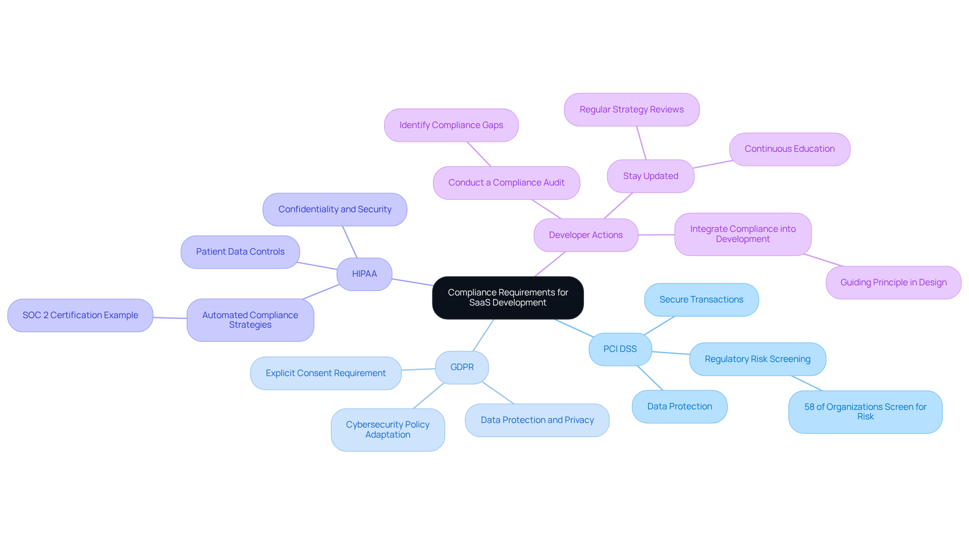 The central node represents the main topic of compliance in SaaS. Each branch shows a different compliance framework or action step, helping you understand how they connect and what you need to focus on.