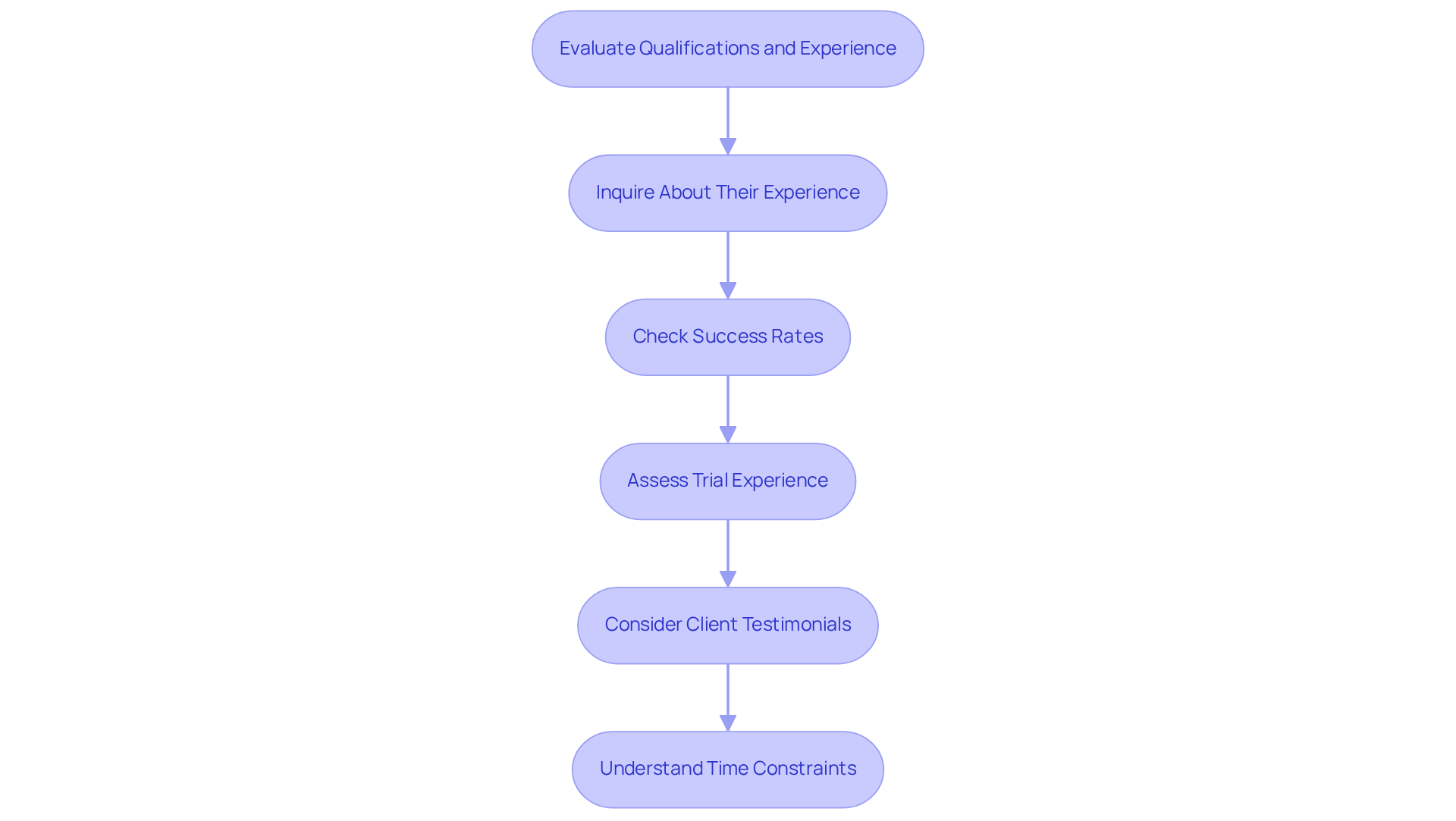This flowchart guides you through the important steps to take when choosing a lawyer. Each box represents a key consideration, and the arrows show you the order in which to think about them. Follow the flow to ensure you cover all bases in your evaluation!