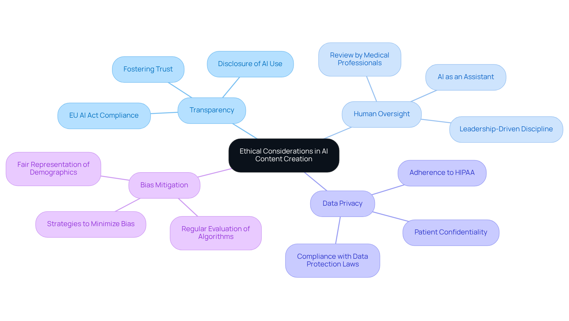 The central node represents the main theme, while the branches show the key ethical practices. Each branch contains important points that explain why these practices are essential for responsible AI use in healthcare. The central node represents the main theme, while the branches show the key ethical practices. Each branch contains important points that explain why these practices are essential for responsible AI use in healthcare.