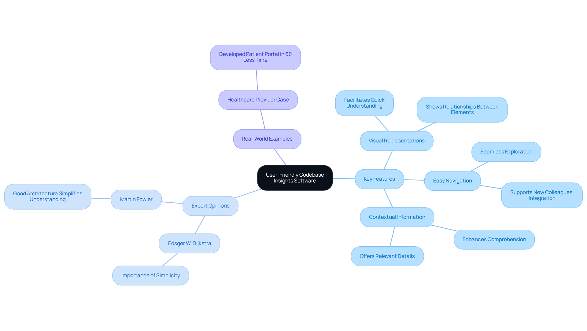 Start at the center with the main software concept, then explore the branches to see its features, expert insights, and real-world applications. Each branch helps you understand how these tools enhance developer productivity.