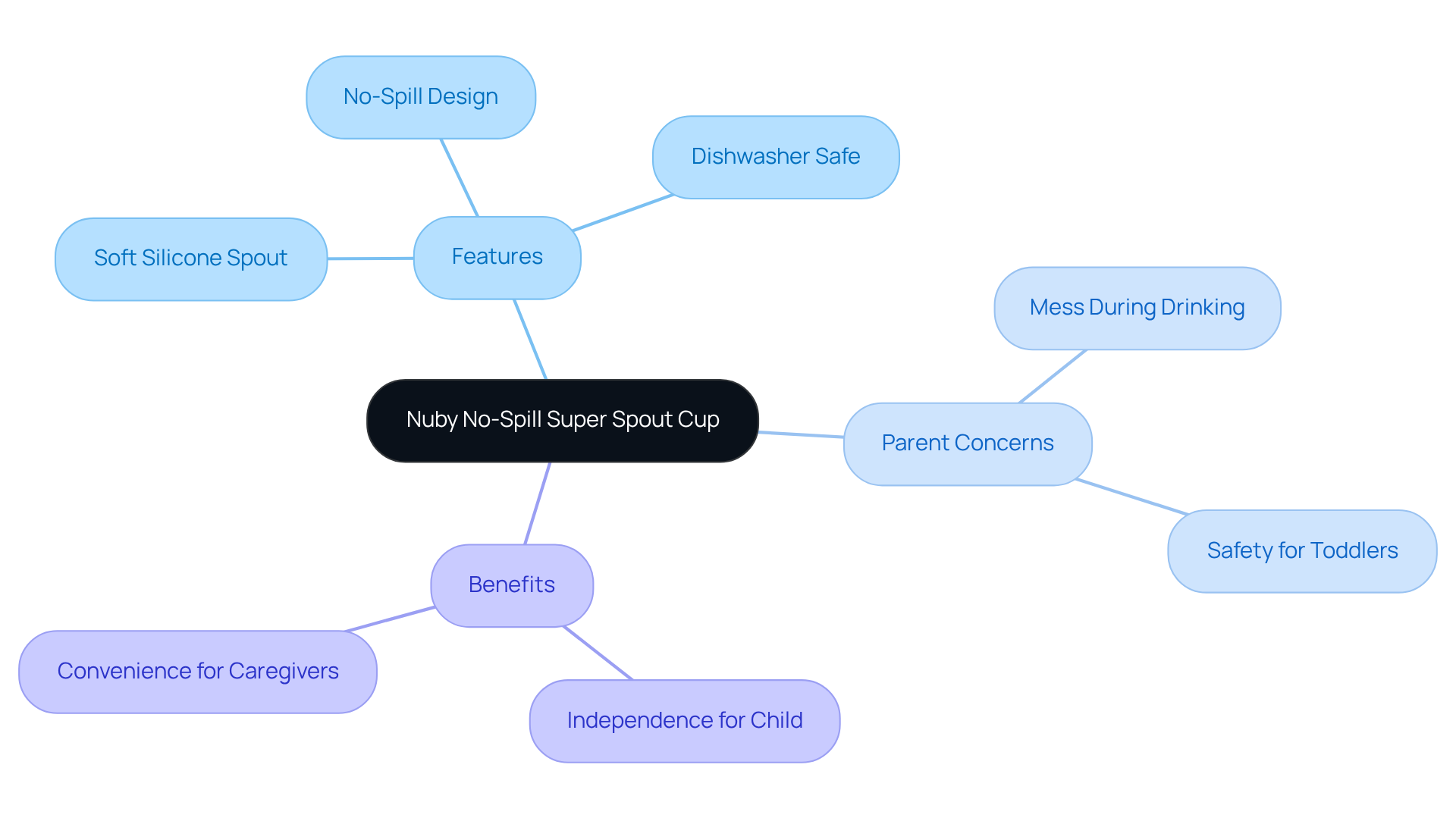 This mindmap shows how the Nuby No-Spill Super Spout Cup addresses common parental concerns. Each branch represents a feature of the cup, the worries parents have, and the benefits it provides, helping you see the connections clearly. This mindmap shows how the Nuby No-Spill Super Spout Cup addresses common parental concerns. Each branch represents a feature of the cup, the worries parents have, and the benefits it provides, helping you see the connections clearly.