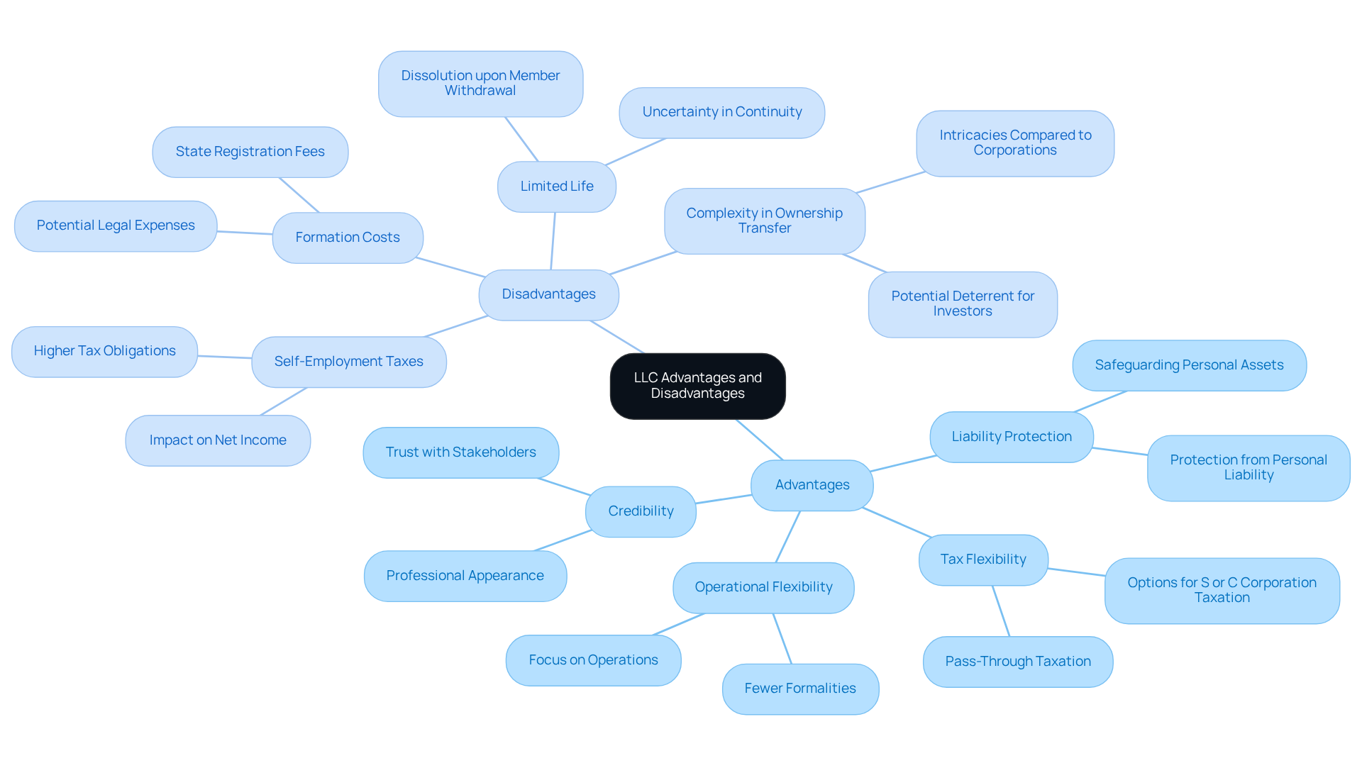 The central node represents the LLC topic, with branches showing the pros and cons. Each advantage is a green branch, while disadvantages are red, helping you quickly see the benefits and challenges of forming an LLC. The central node represents the LLC topic, with branches showing the pros and cons. Each advantage is a green branch, while disadvantages are red, helping you quickly see the benefits and challenges of forming an LLC.