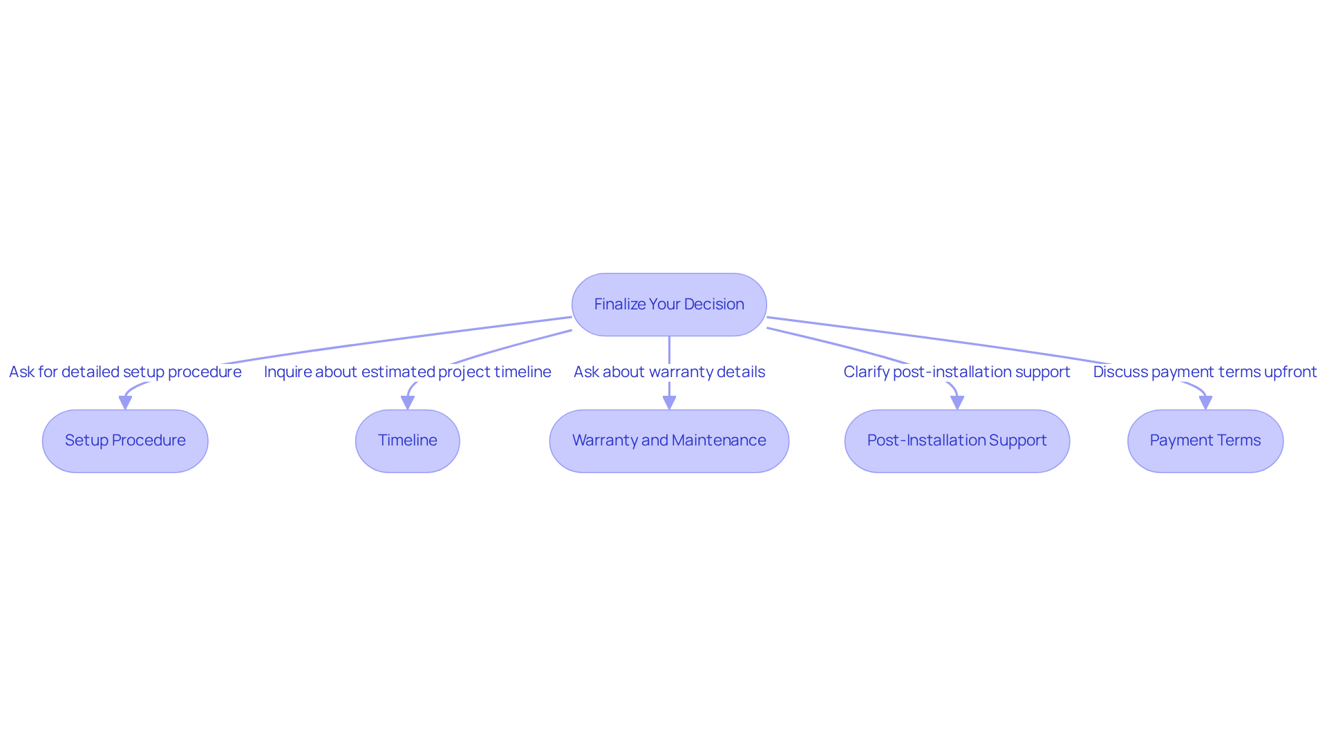 This flowchart guides you through important questions to ask before finalizing your turf installation. Each box represents a crucial area of consideration, helping you make an informed decision. This flowchart guides you through important questions to ask before finalizing your turf installation. Each box represents a crucial area of consideration, helping you make an informed decision.
