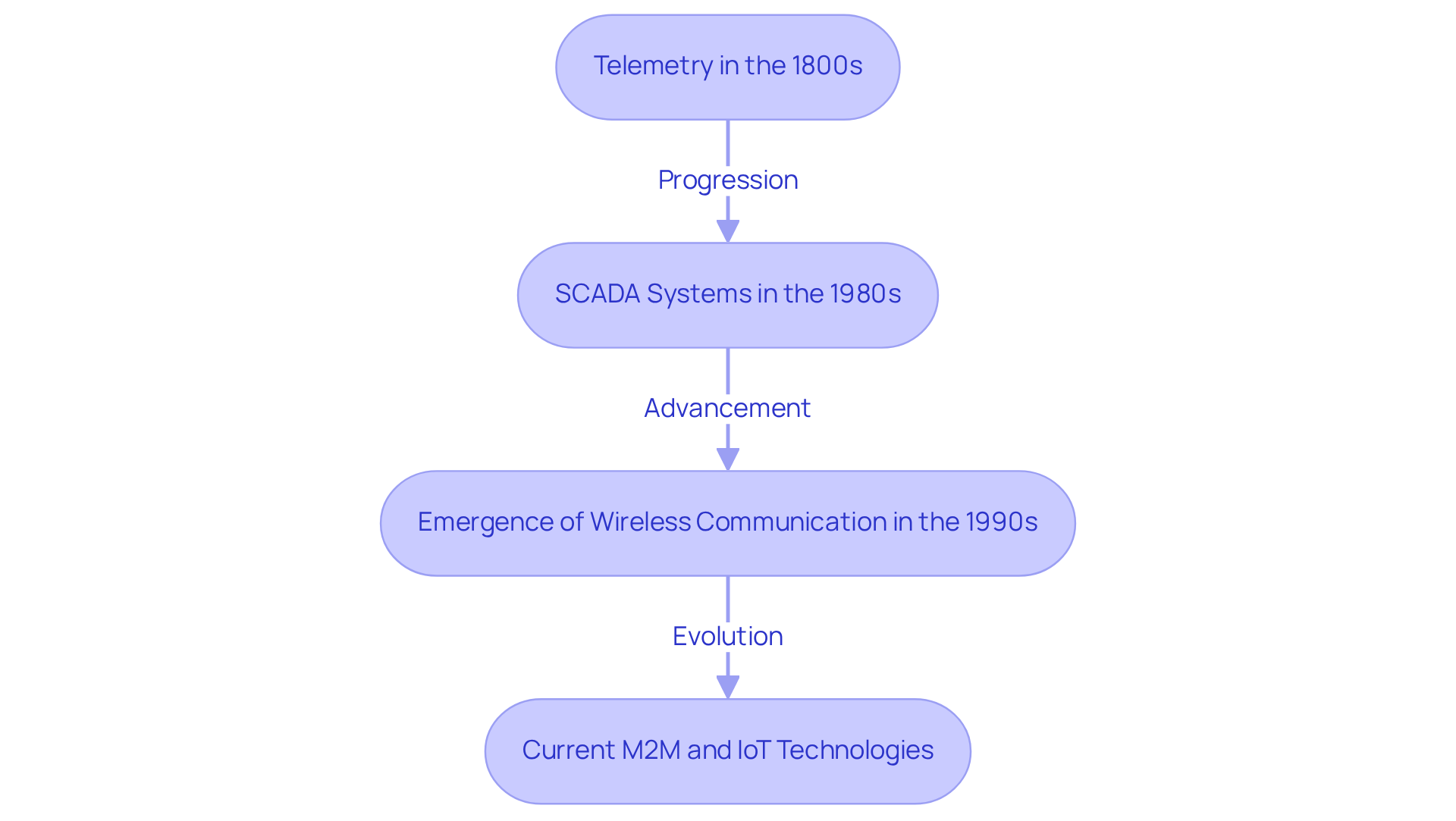 Each box represents a significant milestone in the development of M2M technology. Follow the arrows to see how each advancement builds on the previous one, leading to today's interconnected systems.