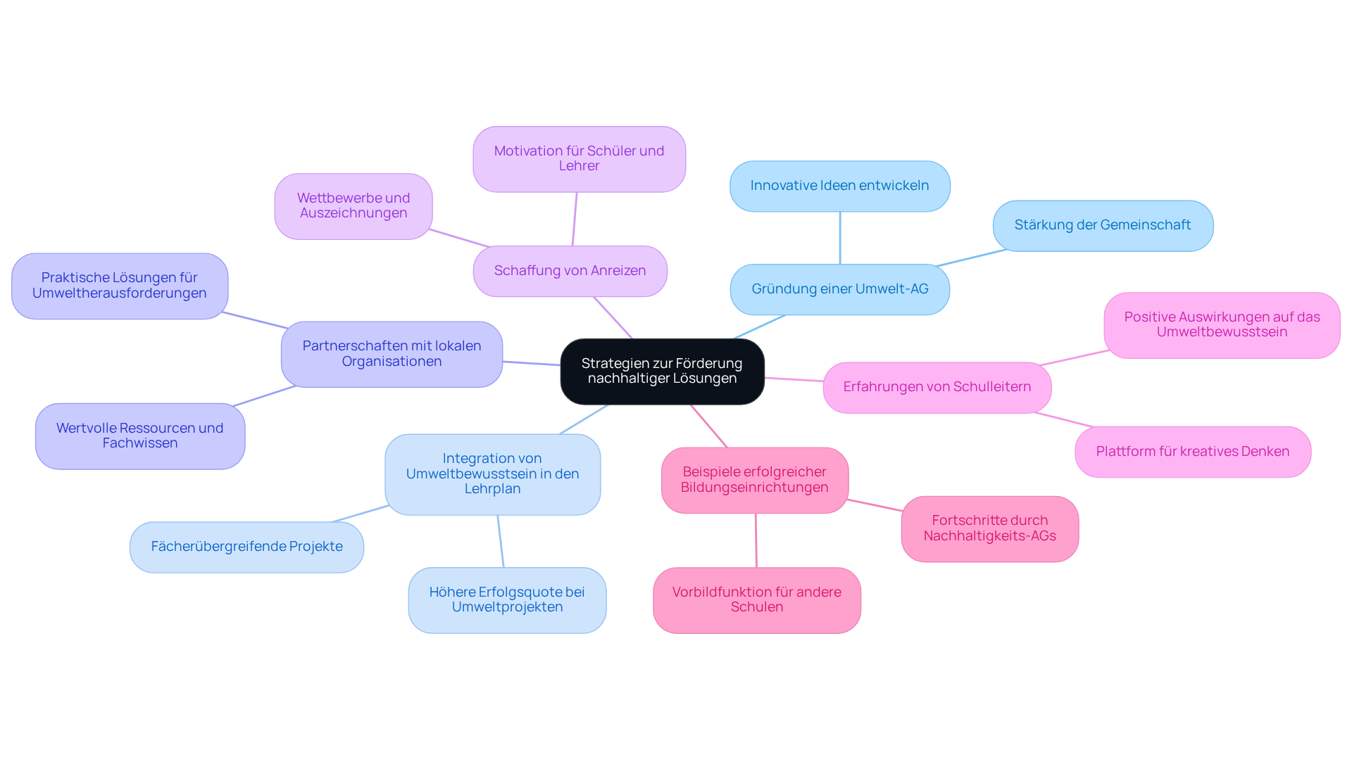 Jeder Hauptast repräsentiert eine Strategie zur Förderung von Nachhaltigkeit. Die Unteräste zeigen spezifische Aspekte oder Vorteile dieser Strategien. So können Sie leicht erkennen, wie jede Strategie zur Förderung nachhaltiger Lösungen beiträgt.
