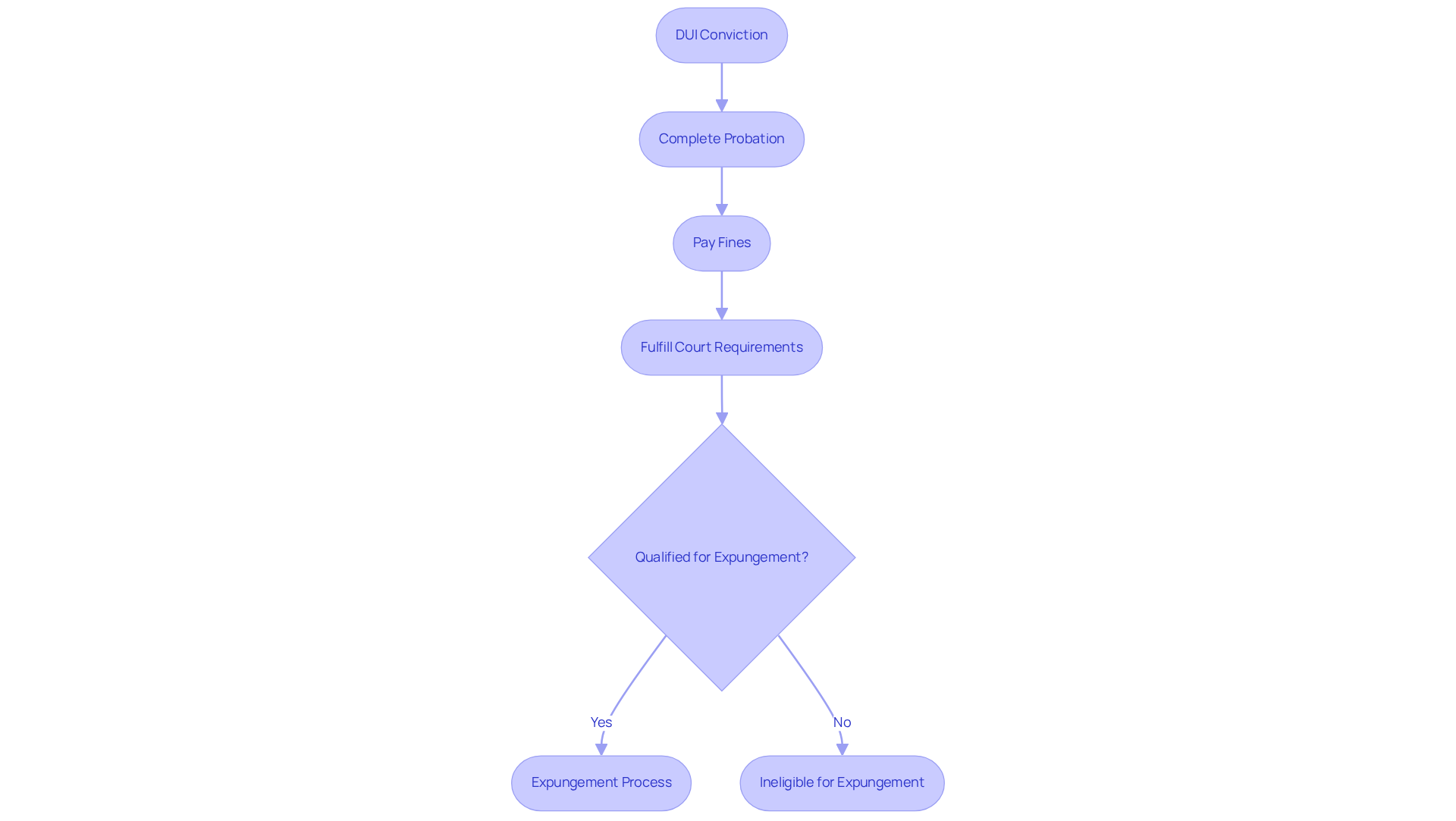 This flowchart shows the steps you need to take to expunge a DUI conviction in California. Follow the arrows to see what you need to do, and check if you qualify for expungement. Remember, even after expungement, some records may still show up in certain situations.