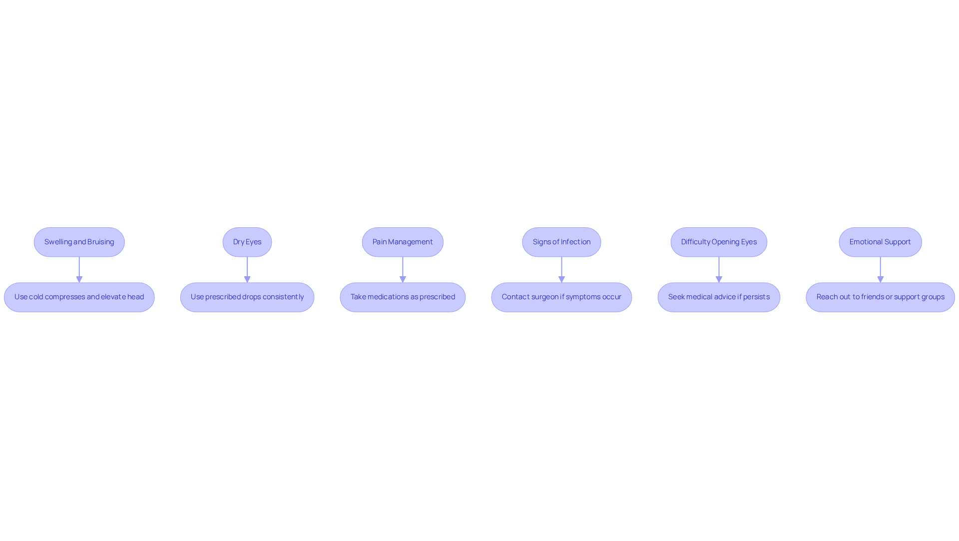 Each box represents a challenge you might face during recovery, and the arrows lead to solutions that can help you overcome them. Follow the flow to see how to tackle each issue effectively! Each box represents a challenge you might face during recovery, and the arrows lead to solutions that can help you overcome them. Follow the flow to see how to tackle each issue effectively!