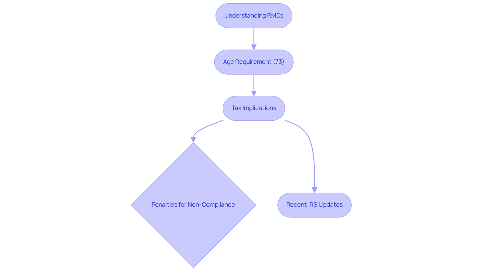 Follow the flowchart to see how understanding RMDs unfolds. Each box represents a key concept or requirement, and the arrows show how they connect. Pay attention to the penalties and tax implications, as they are crucial for effective financial planning. Follow the flowchart to see how understanding RMDs unfolds. Each box represents a key concept or requirement, and the arrows show how they connect. Pay attention to the penalties and tax implications, as they are crucial for effective financial planning.