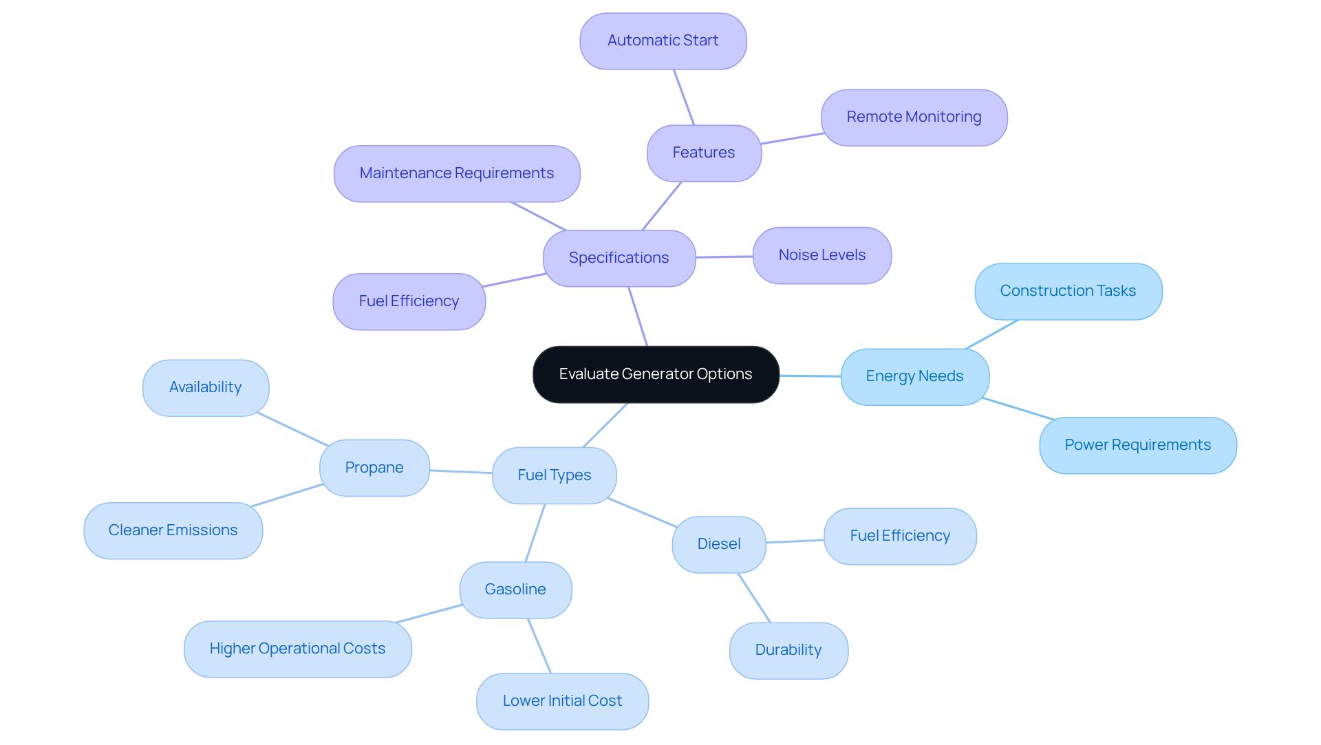 Start at the center with the main topic of evaluating generators, then explore the branches to see different factors like fuel types and specifications that influence your choice.