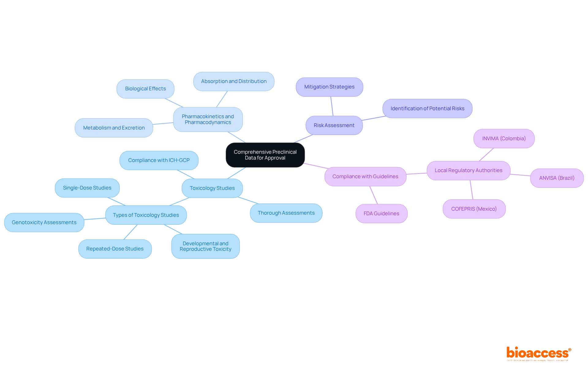 This mindmap starts with the central idea of preparing preclinical data for approval. Each branch represents a key component necessary for this process, and the sub-branches provide additional details about what each component entails. Follow the branches to understand how each part contributes to the overall goal. This mindmap starts with the central idea of preparing preclinical data for approval. Each branch represents a key component necessary for this process, and the sub-branches provide additional details about what each component entails. Follow the branches to understand how each part contributes to the overall goal.