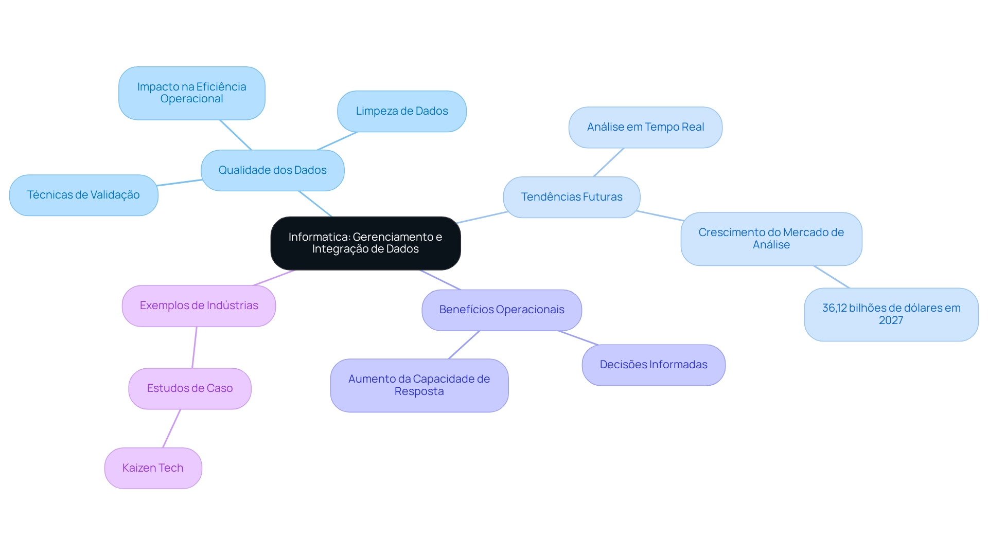 O centro representa a plataforma Informatica, e os ramos mostram suas principais características e benefícios. Siga os ramos para explorar como a unificação de dados pode impactar as organizações.