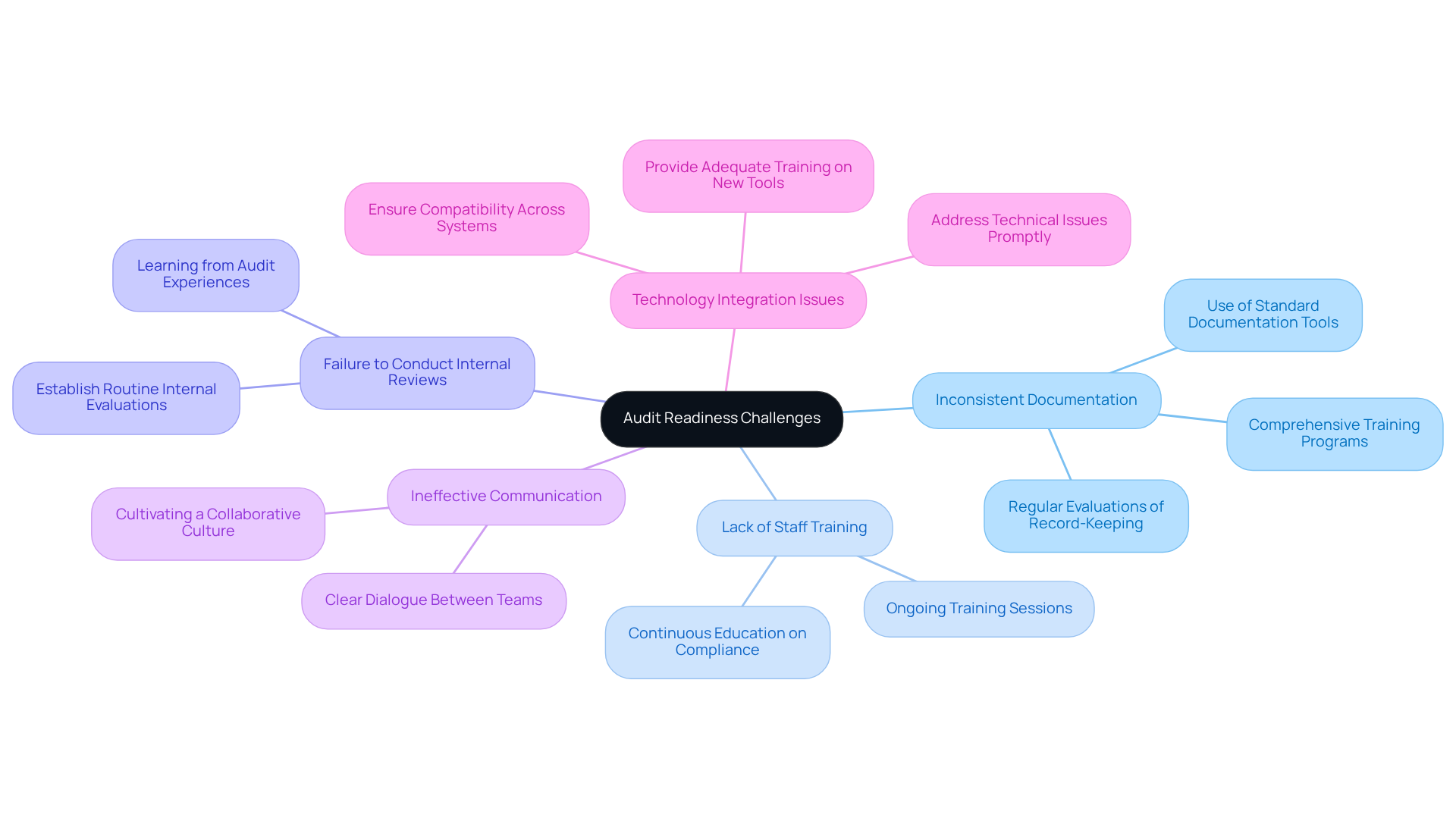 The central node represents the overall theme of audit readiness. Each branch highlights a specific challenge, and the sub-branches outline the methods to tackle those challenges. This structure helps you see how to approach each issue effectively.