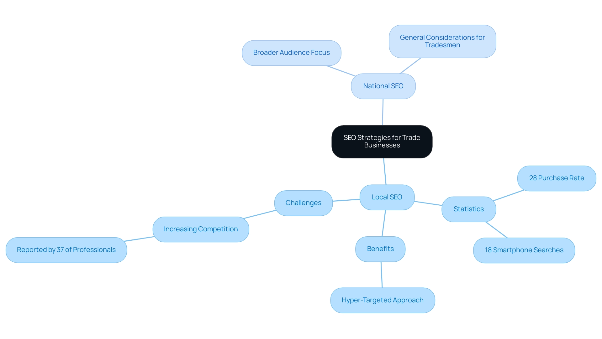 The central node represents the overall topic, with branches indicating the two strategies (Local and National SEO) and their respective details, benefits, and statistics.