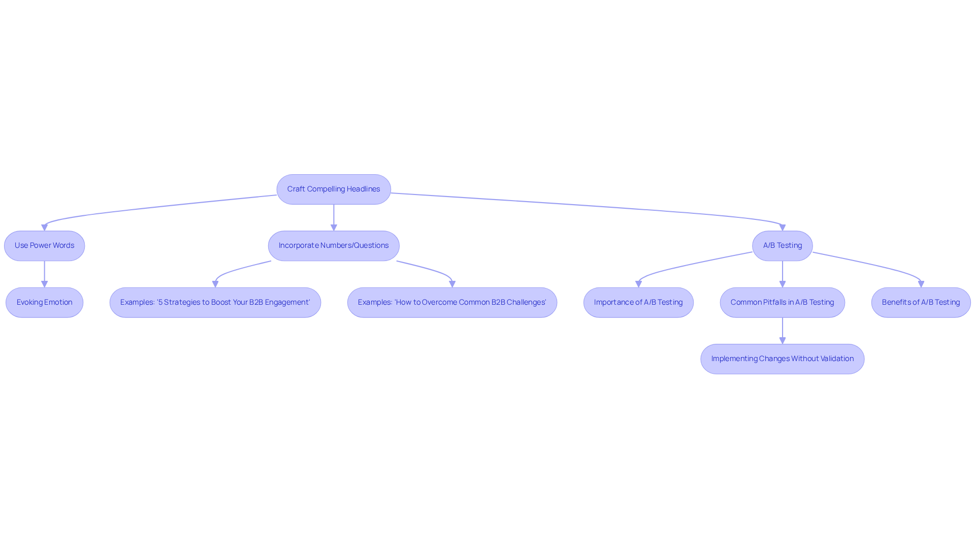 This flowchart outlines the steps to create effective headlines. Start with crafting your headline, then explore using power words, adding numbers or questions, and finally, conduct A/B testing to see what works best. Each step builds on the previous one to help you connect with your audience.