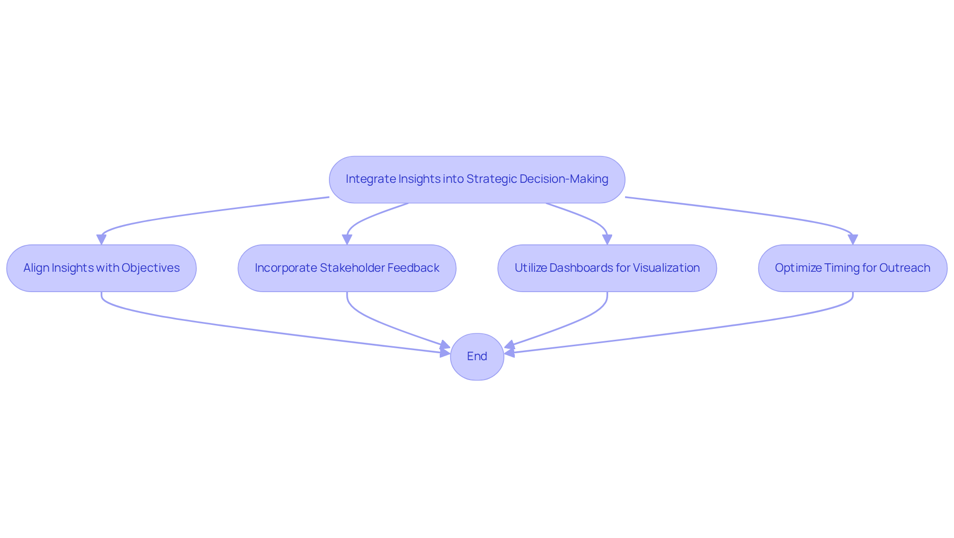 Follow the arrows to see how insights are integrated into decision-making. Each step represents a crucial part of the process, from aligning insights with company goals to effectively communicating with stakeholders.