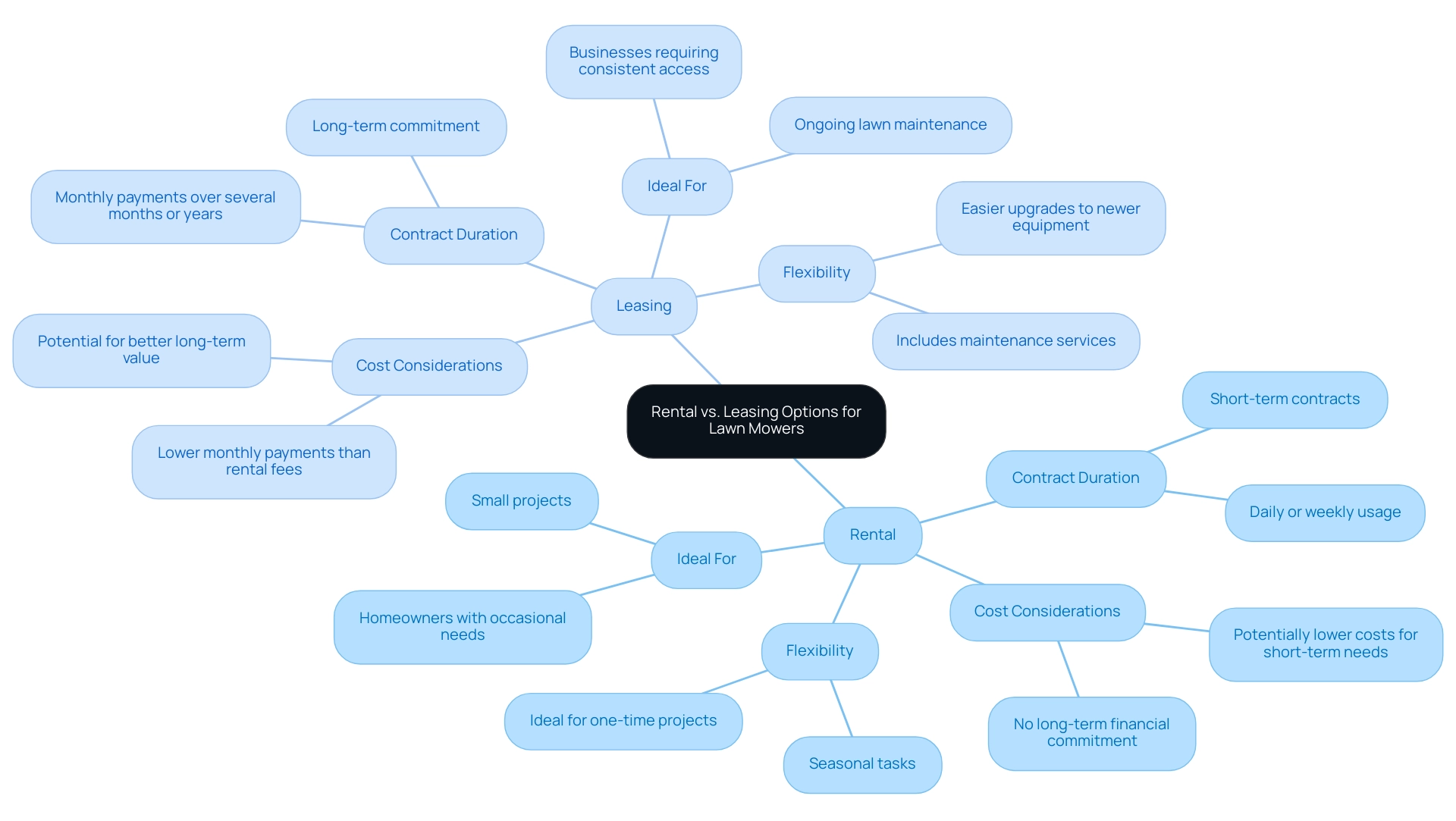 The central node represents the main topic, with branches showing the distinctions between rental and leasing, and sub-branches detailing their specific characteristics.