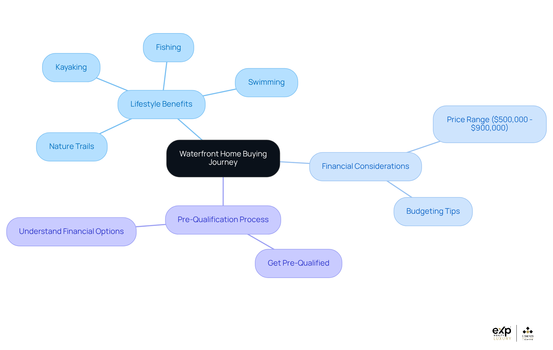 This mindmap shows the journey of buying a waterfront home. Start at the center with the main theme, then follow the branches to see lifestyle benefits, financial considerations, and the steps to get pre-qualified.