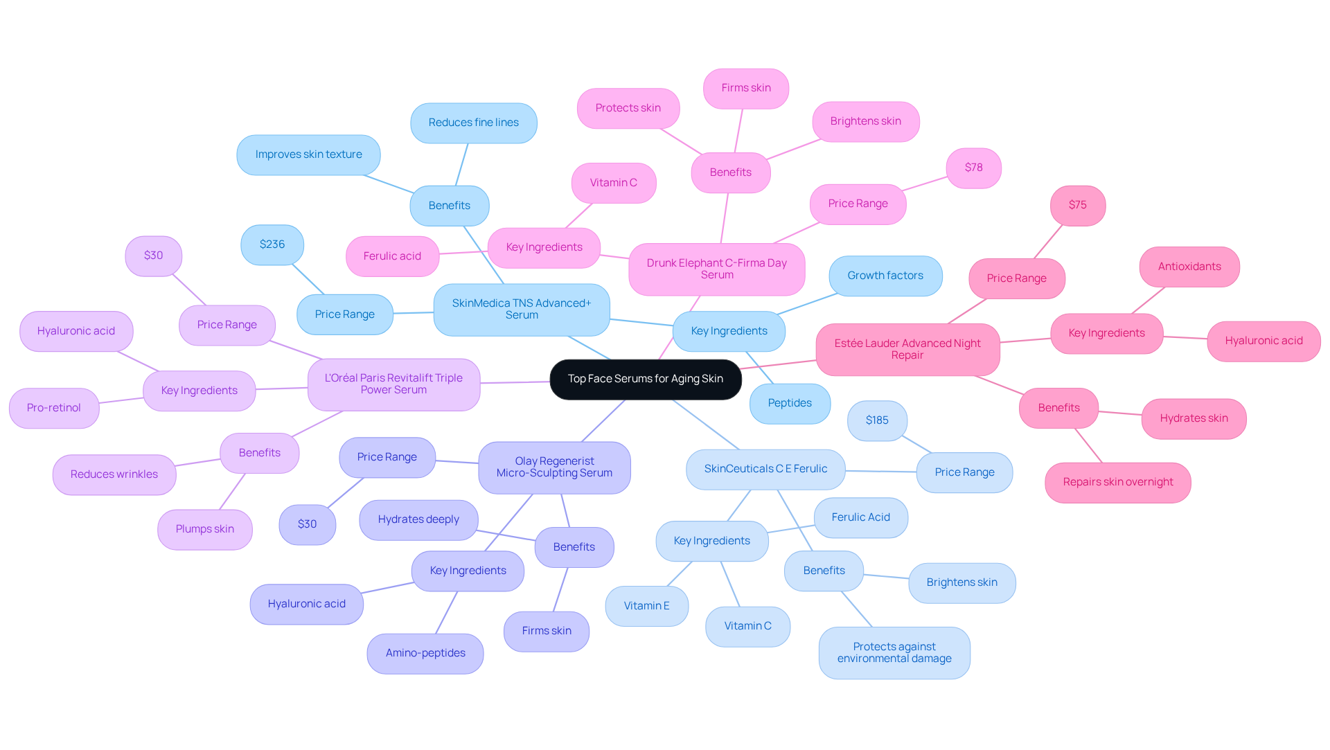 The central node represents the topic of face serums, while each branch shows a different serum. Under each serum, you'll find details about its key ingredients, benefits, and price, helping you easily compare your options. The central node represents the topic of face serums, while each branch shows a different serum. Under each serum, you'll find details about its key ingredients, benefits, and price, helping you easily compare your options.