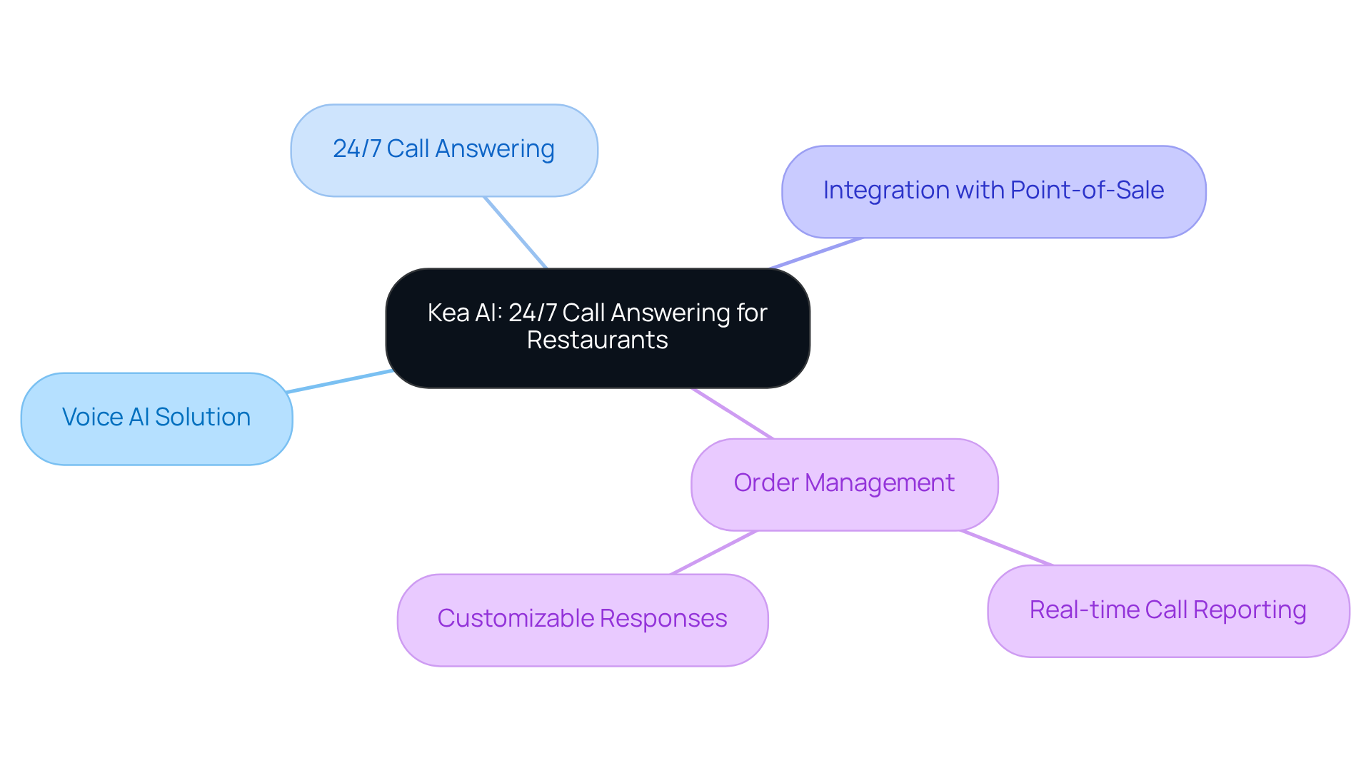 The central node represents Kea AI, while the branches show its key features and benefits for restaurants. Follow the branches to see how each feature contributes to enhancing restaurant operations and customer satisfaction. The central node represents Kea AI, while the branches show its key features and benefits for restaurants. Follow the branches to see how each feature contributes to enhancing restaurant operations and customer satisfaction.