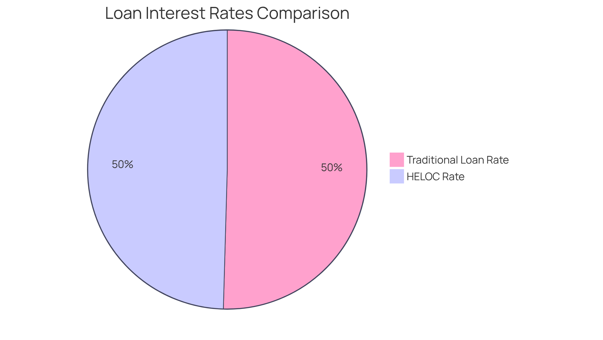 This pie chart shows the average interest rates for two types of loans. The blue slice represents the lower interest rate of a HELOC, while the red slice shows the slightly higher rate of traditional loans. The difference in size illustrates how much more favorable the HELOC option is for borrowers.