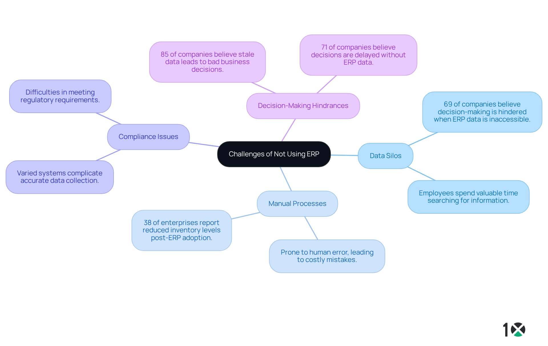 The central node represents the overall theme of challenges, while the branches show specific issues that create barriers for growth. Each sub-point under the branches provides more detail on how these challenges affect business operations.