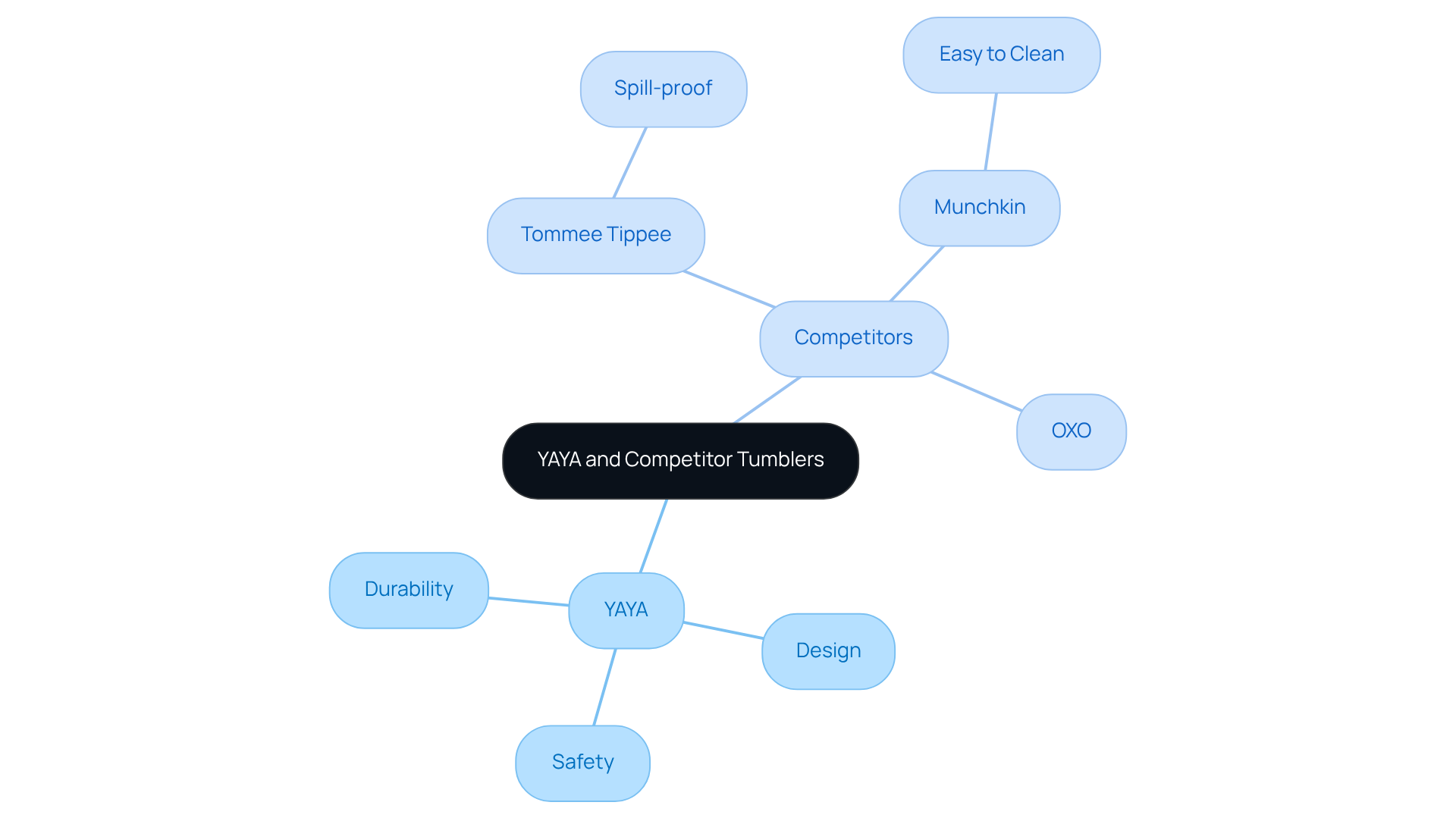This mindmap shows how YAYA's tumbler stands out among competitors. The central idea is YAYA, with branches leading to its strengths and competitors, each with their unique features. This layout helps you quickly see the differences and similarities, making it easier to choose the best tumbler for your child. This mindmap shows how YAYA's tumbler stands out among competitors. The central idea is YAYA, with branches leading to its strengths and competitors, each with their unique features. This layout helps you quickly see the differences and similarities, making it easier to choose the best tumbler for your child.